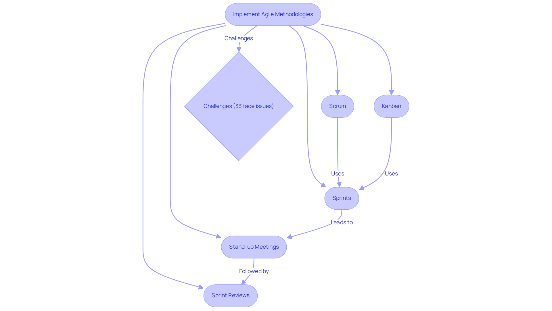 This flowchart outlines the steps and components involved in implementing Agile methodologies. Follow the arrows to see how each part contributes to efficient development, and note the challenges that some teams face along the way. This flowchart outlines the steps and components involved in implementing Agile methodologies. Follow the arrows to see how each part contributes to efficient development, and note the challenges that some teams face along the way.
