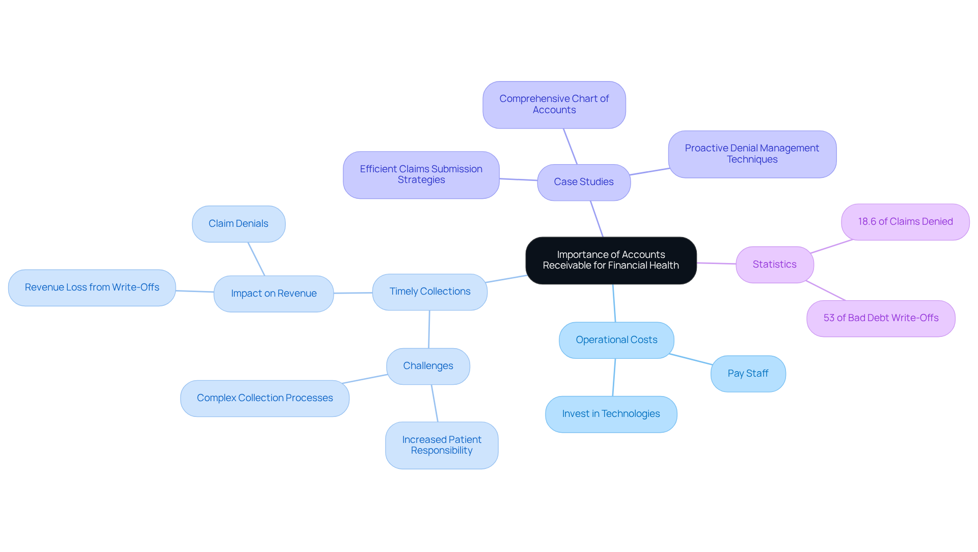 This mindmap illustrates how accounts receivable management impacts the financial health of mental health services. Each branch represents a key area related to AR, showing how they connect to the overall theme. Follow the branches to explore how effective AR management can lead to better operational efficiency and financial stability.