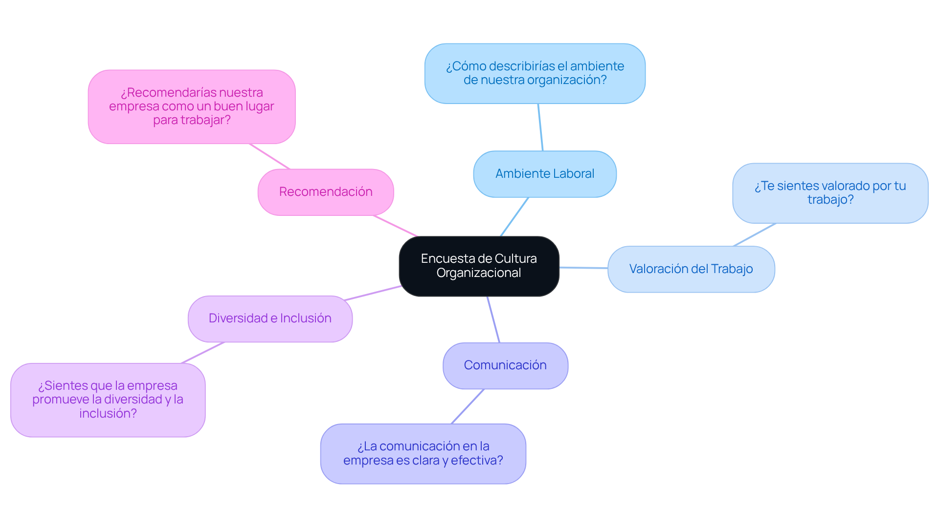 El nodo central representa el tema de la encuesta, y las ramas muestran diferentes categorías de preguntas. Cada pregunta se encuentra en una sub-rama, lo que ayuda a entender cómo se relacionan con el objetivo de evaluar la cultura organizacional.
