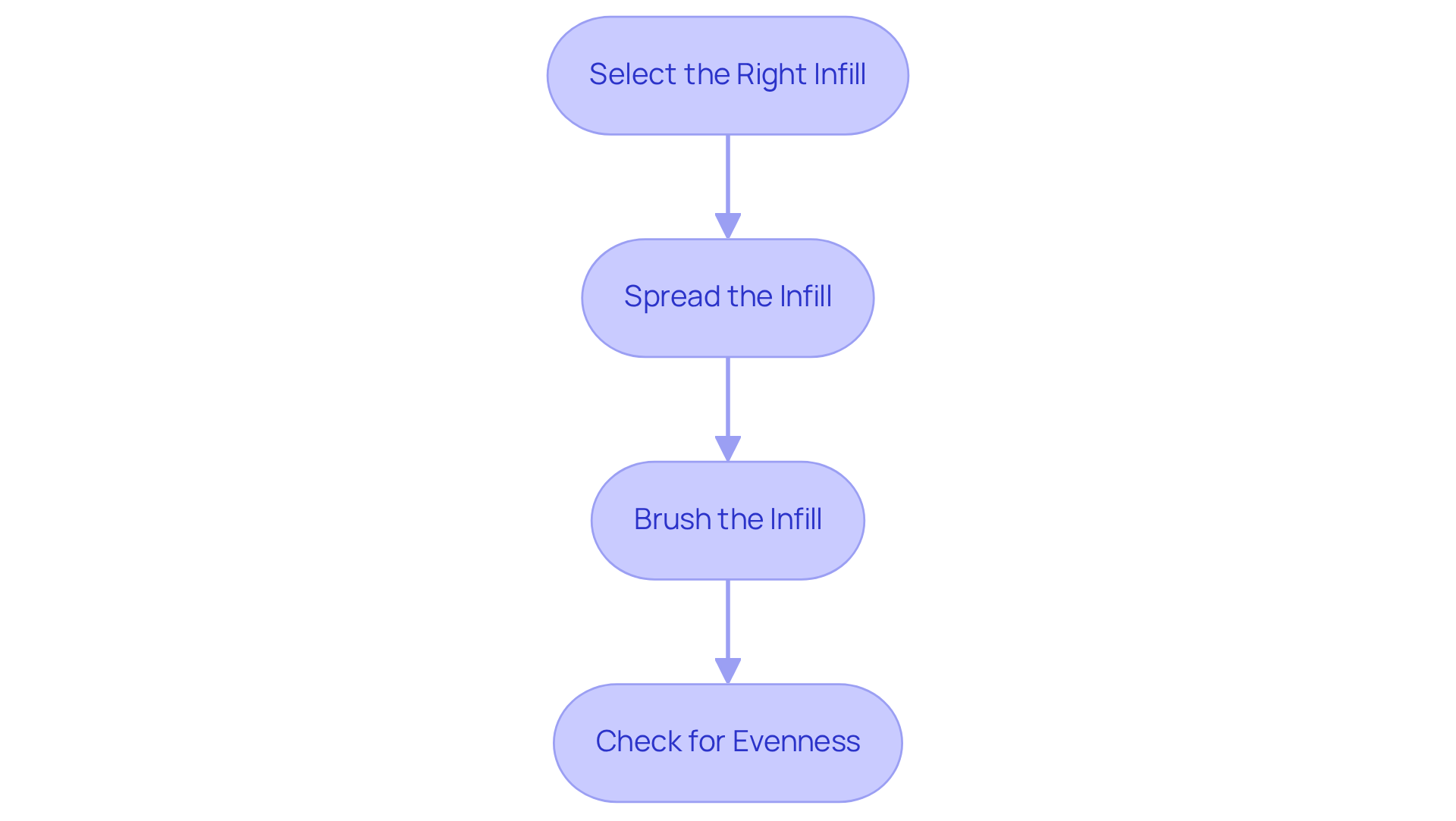 Each box represents a step in the process of adding infill to your grass. Follow the arrows to see how to move from one step to the next for the best results.