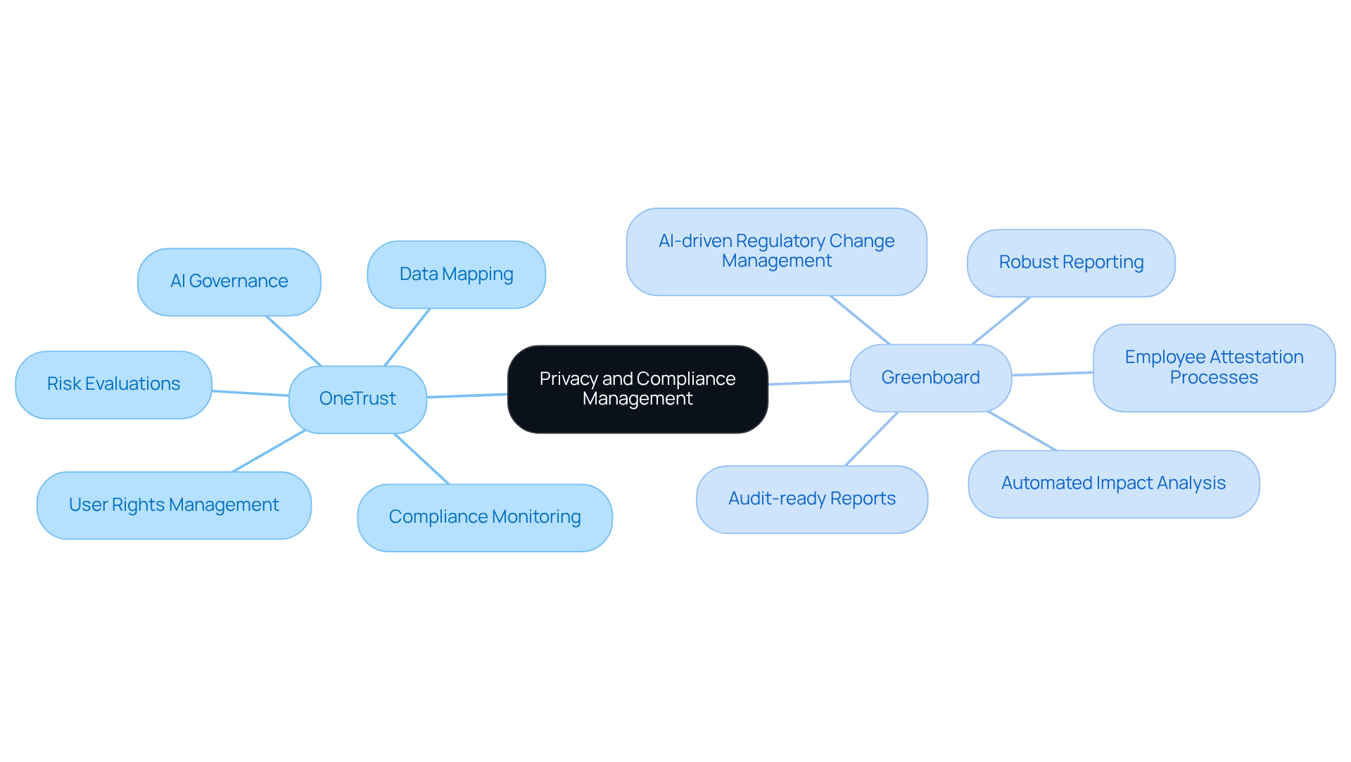 The central node represents the main theme of privacy and compliance management. The branches show the two key platforms, OneTrust and Greenboard, along with their specific features and benefits. Each color-coded branch helps differentiate between the platforms and their functionalities.