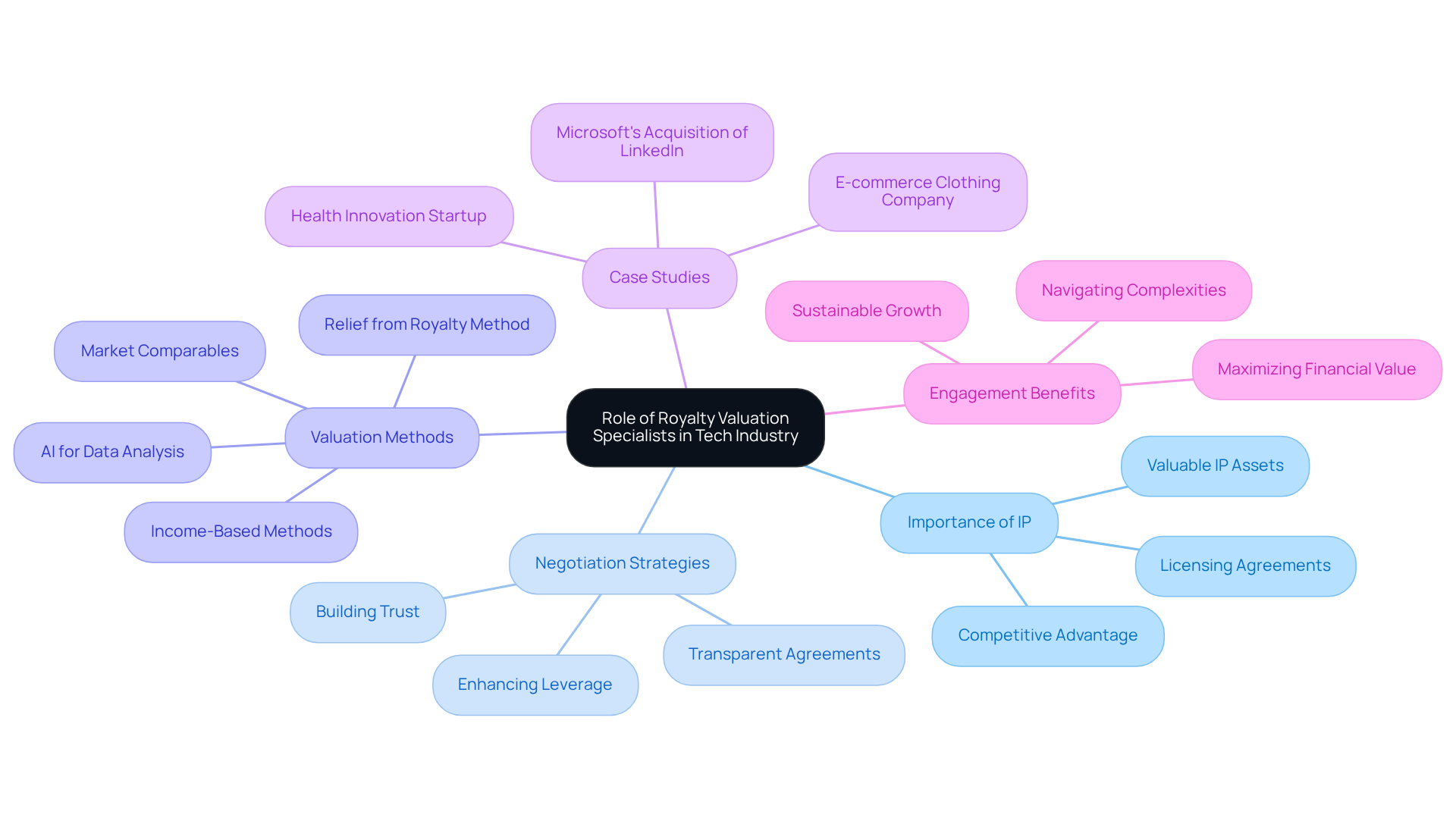 This mindmap illustrates how royalty valuation specialists contribute to the tech industry. Start at the center with their role, then explore the branches to see how they impact IP management, negotiation, and business strategy. Each branch represents a key area of focus, helping you understand the multifaceted nature of their expertise.
