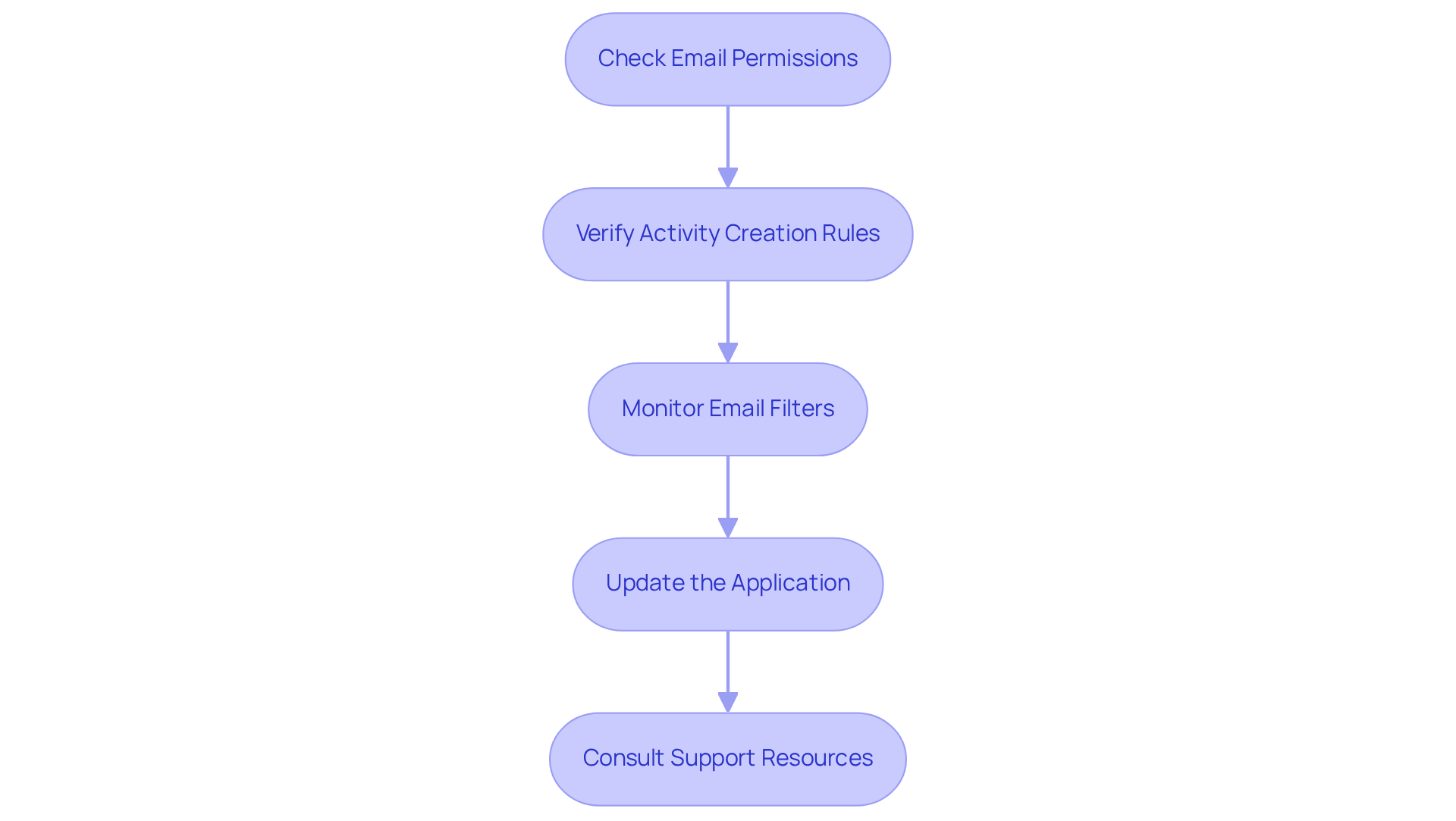 Follow the arrows from one step to the next to troubleshoot email automation issues. Each box represents a specific action you can take to resolve common problems. Follow the arrows from one step to the next to troubleshoot email automation issues. Each box represents a specific action you can take to resolve common problems.