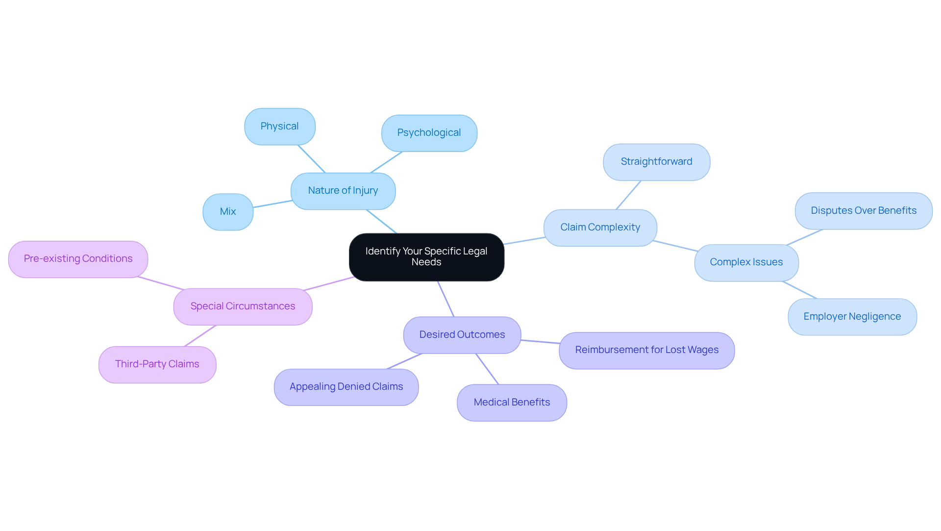 The central node represents the main topic, while the branches show the key considerations to think about when choosing a lawyer. Each branch can be explored to understand the specific factors that may affect your case. The central node represents the main topic, while the branches show the key considerations to think about when choosing a lawyer. Each branch can be explored to understand the specific factors that may affect your case.