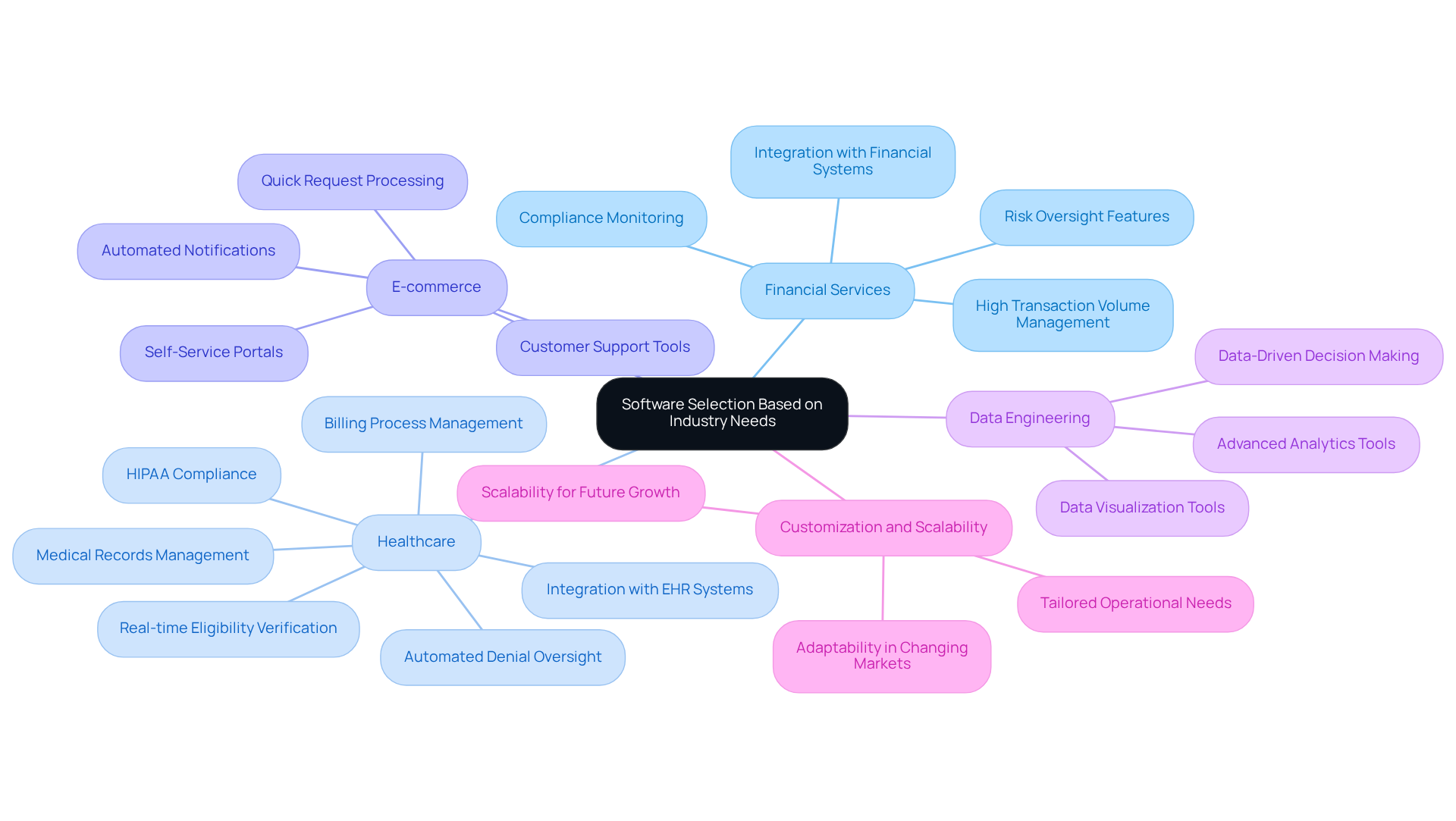 Start at the center with the main topic of software selection. Follow the branches to explore the specific needs of each industry, and see what features are important for optimizing operations in those sectors.