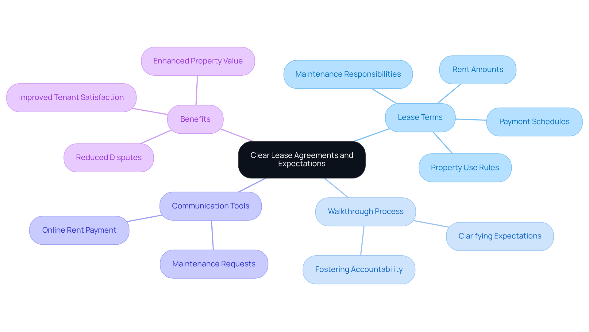 Start at the center with the main topic, then follow the branches to explore different aspects of lease agreements and how they contribute to a positive rental experience.