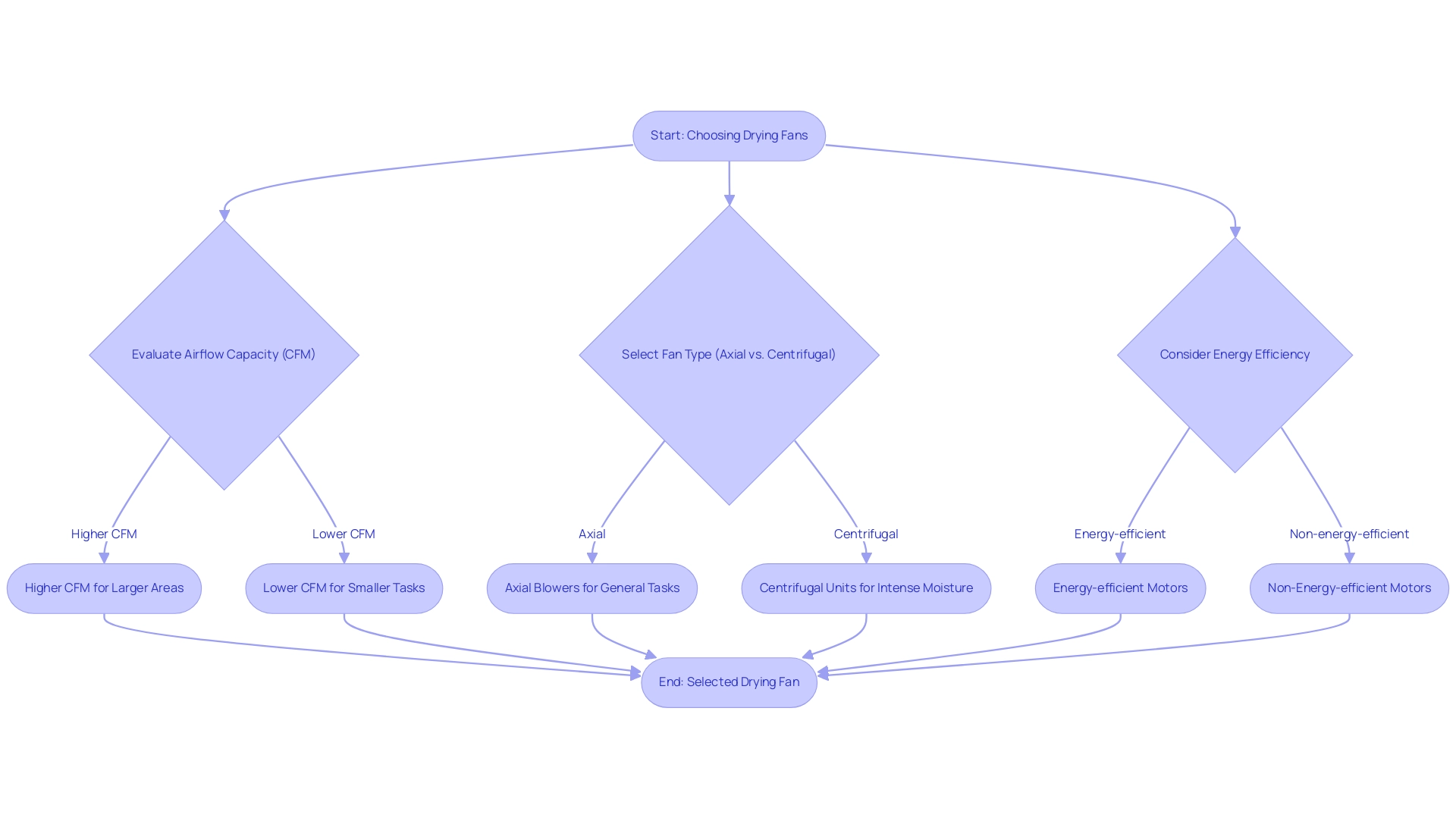 Each box represents a step in the decision-making process, with arrows indicating the flow of evaluation criteria.