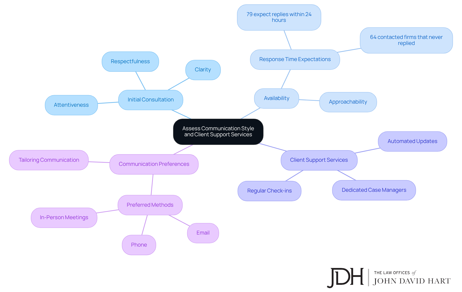 The center represents the main focus of your evaluation, and each branch highlights key areas to consider. Follow the branches to explore specific aspects of communication and support that will help you make an informed decision. The center represents the main focus of your evaluation, and each branch highlights key areas to consider. Follow the branches to explore specific aspects of communication and support that will help you make an informed decision.
