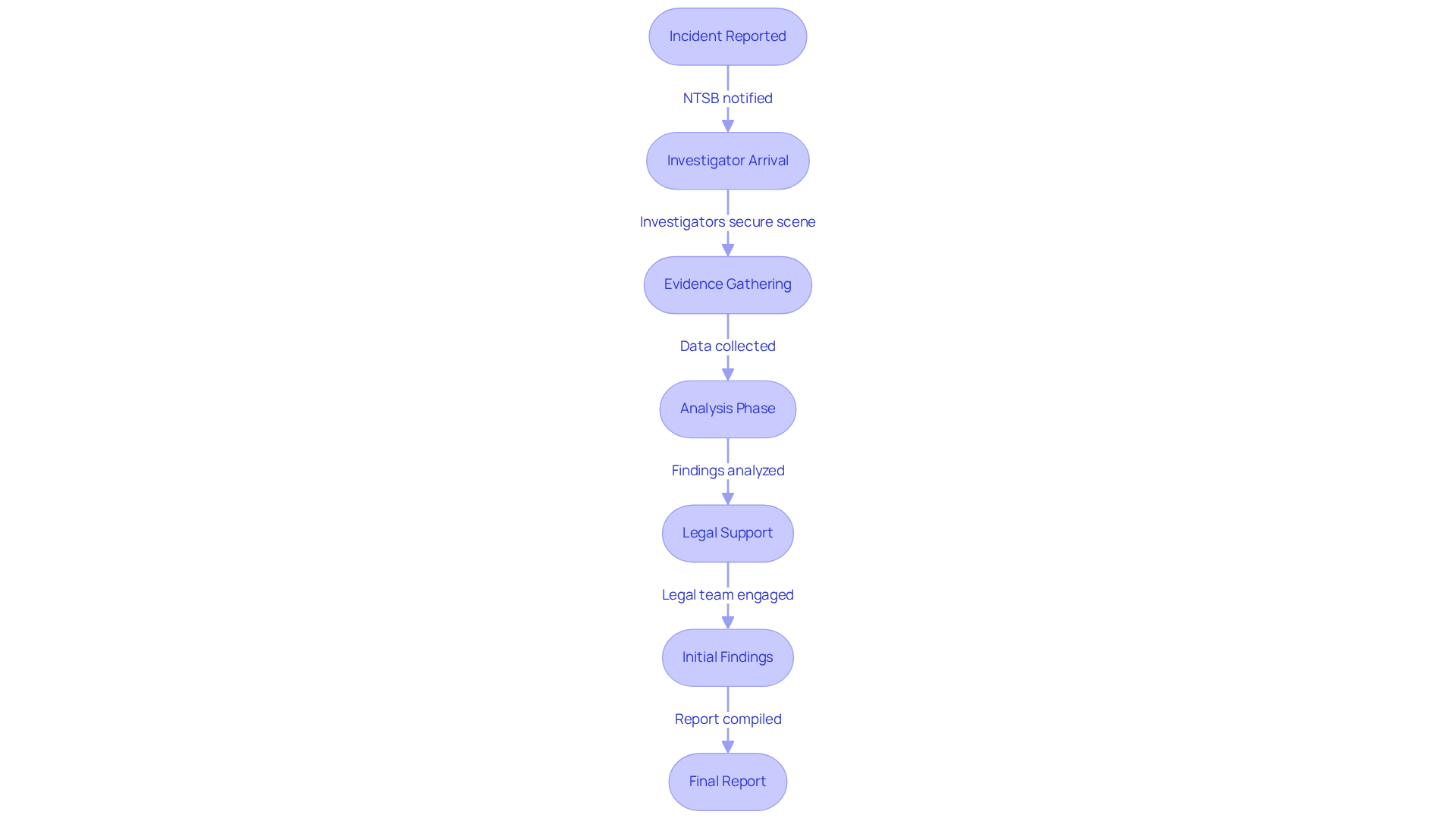 This flowchart illustrates the steps taken after an airplane incident. Each box represents a stage in the investigation process, showing how investigators gather evidence, analyze data, and how legal support plays a role. Follow the arrows to understand how each step connects to the next. This flowchart illustrates the steps taken after an airplane incident. Each box represents a stage in the investigation process, showing how investigators gather evidence, analyze data, and how legal support plays a role. Follow the arrows to understand how each step connects to the next.