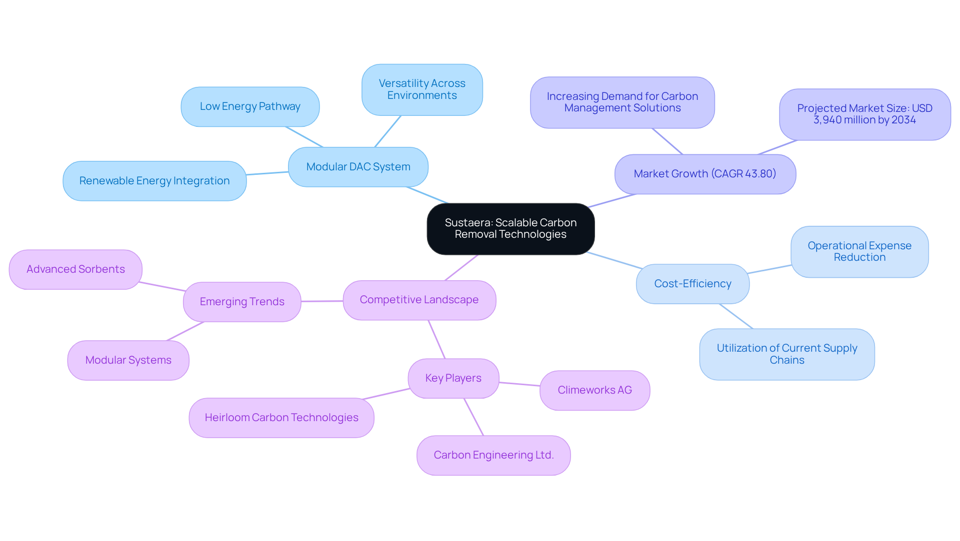 The central node represents Sustaera's technology, while the branches show its key features and market context. Each color-coded branch helps you see how different aspects connect to the main idea.