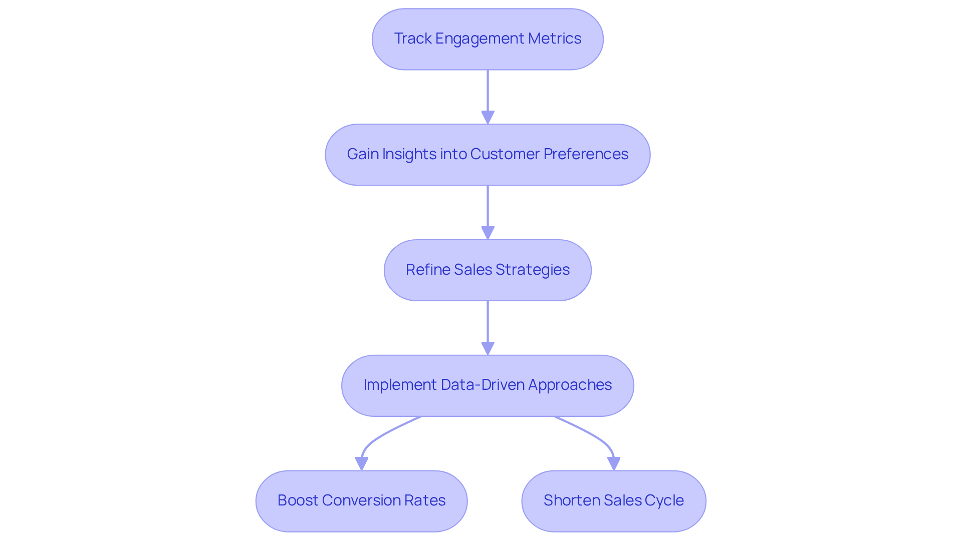 Follow the arrows to see how tracking engagement metrics leads to insights, which then refine sales strategies and improve outcomes.