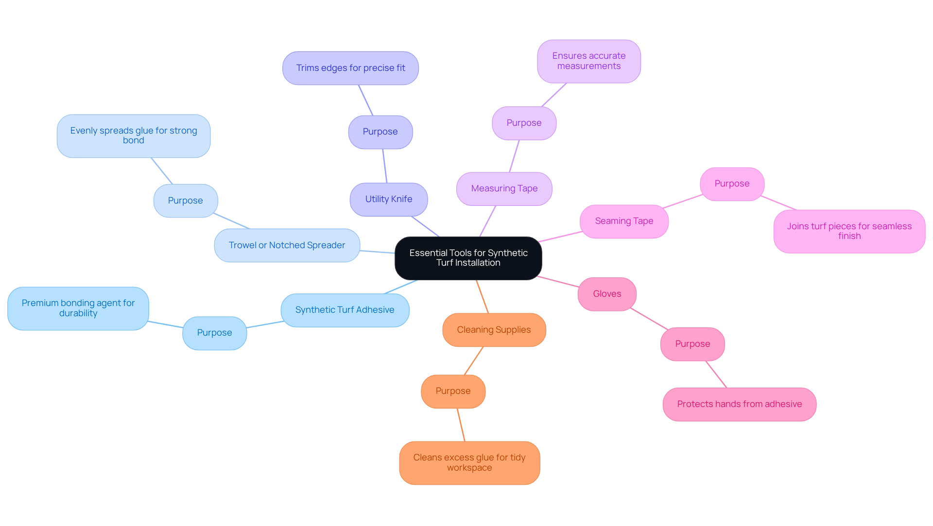 The central node represents the main topic, while each branch shows a specific tool and its role in the installation process. This layout helps you understand what tools you need and why they are important. The central node represents the main topic, while each branch shows a specific tool and its role in the installation process. This layout helps you understand what tools you need and why they are important.