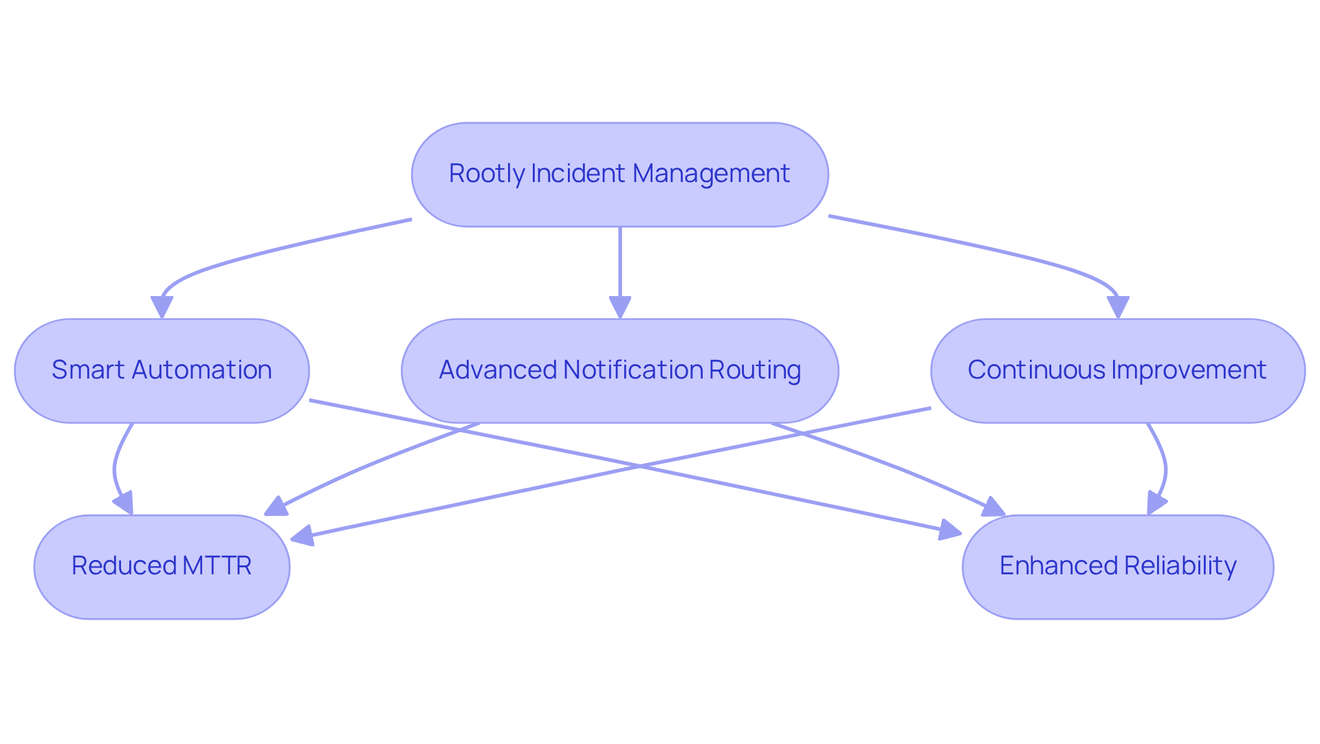 This flowchart shows how Rootly's features work together to improve incident management. Each step leads to better outcomes, helping teams respond more effectively to alerts.