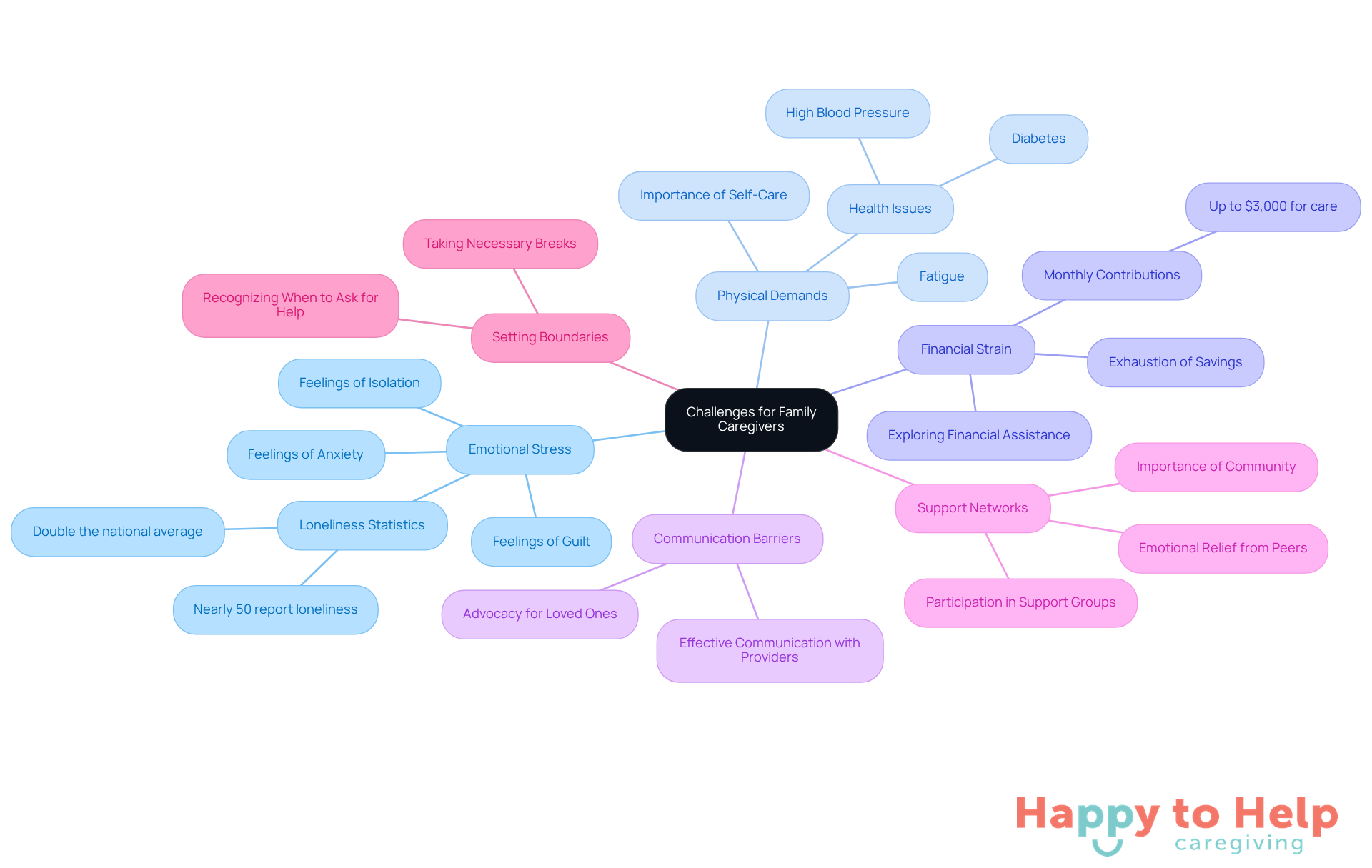 The central node represents the overall challenges caregivers face, while each branch highlights a specific area of concern. Sub-branches provide more detail, helping you understand the complexities of caregiving.