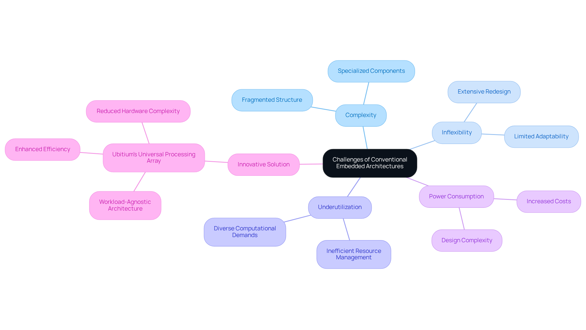 The center represents the main topic, while the branches illustrate the specific challenges faced by conventional architectures. Each sub-branch provides more detail, leading to the innovative solution at the end.