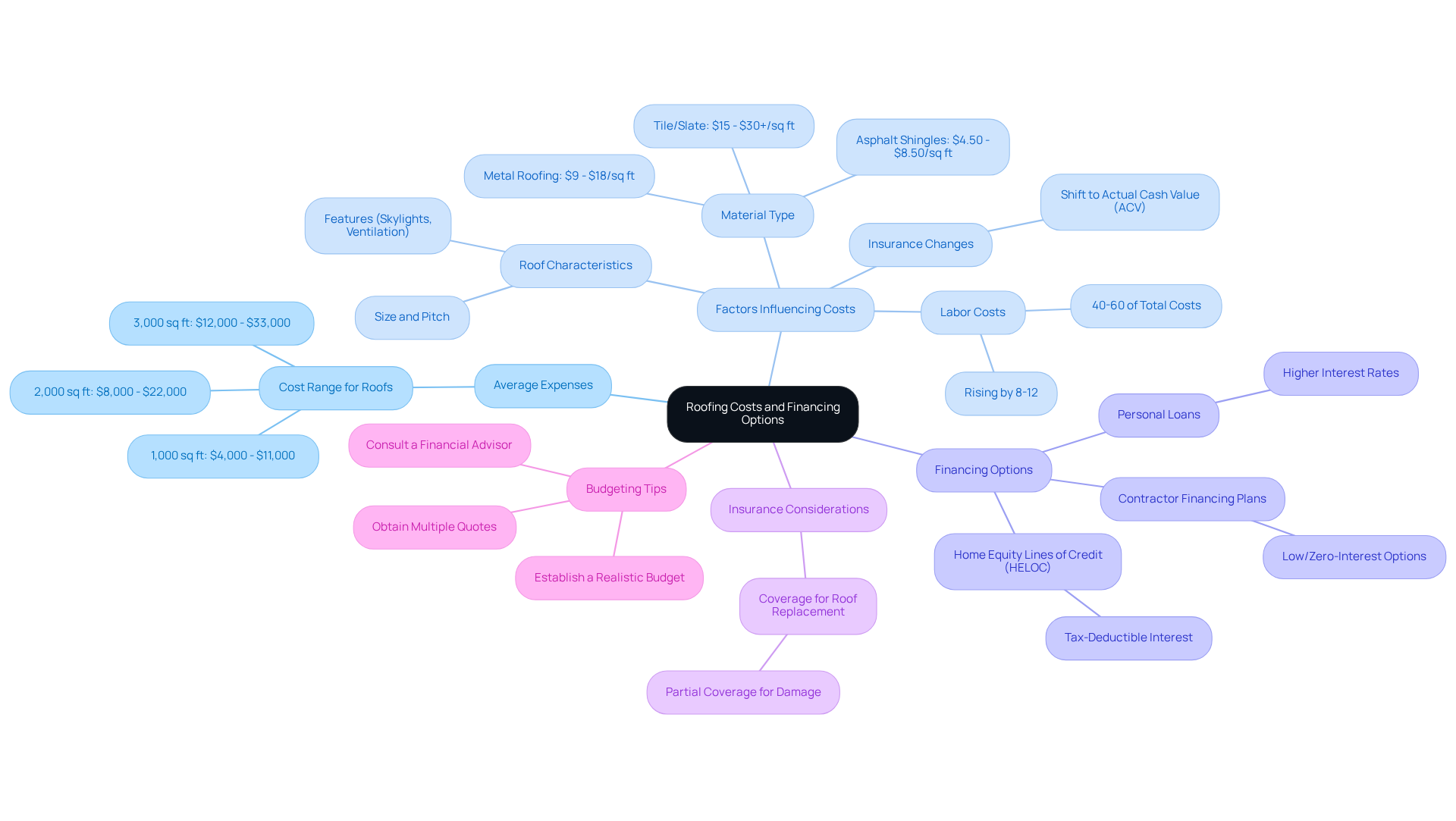 The central node represents the overall topic, while the branches show different aspects of roofing costs and financing. Each branch can be explored for more detailed information, helping you understand how these elements connect.