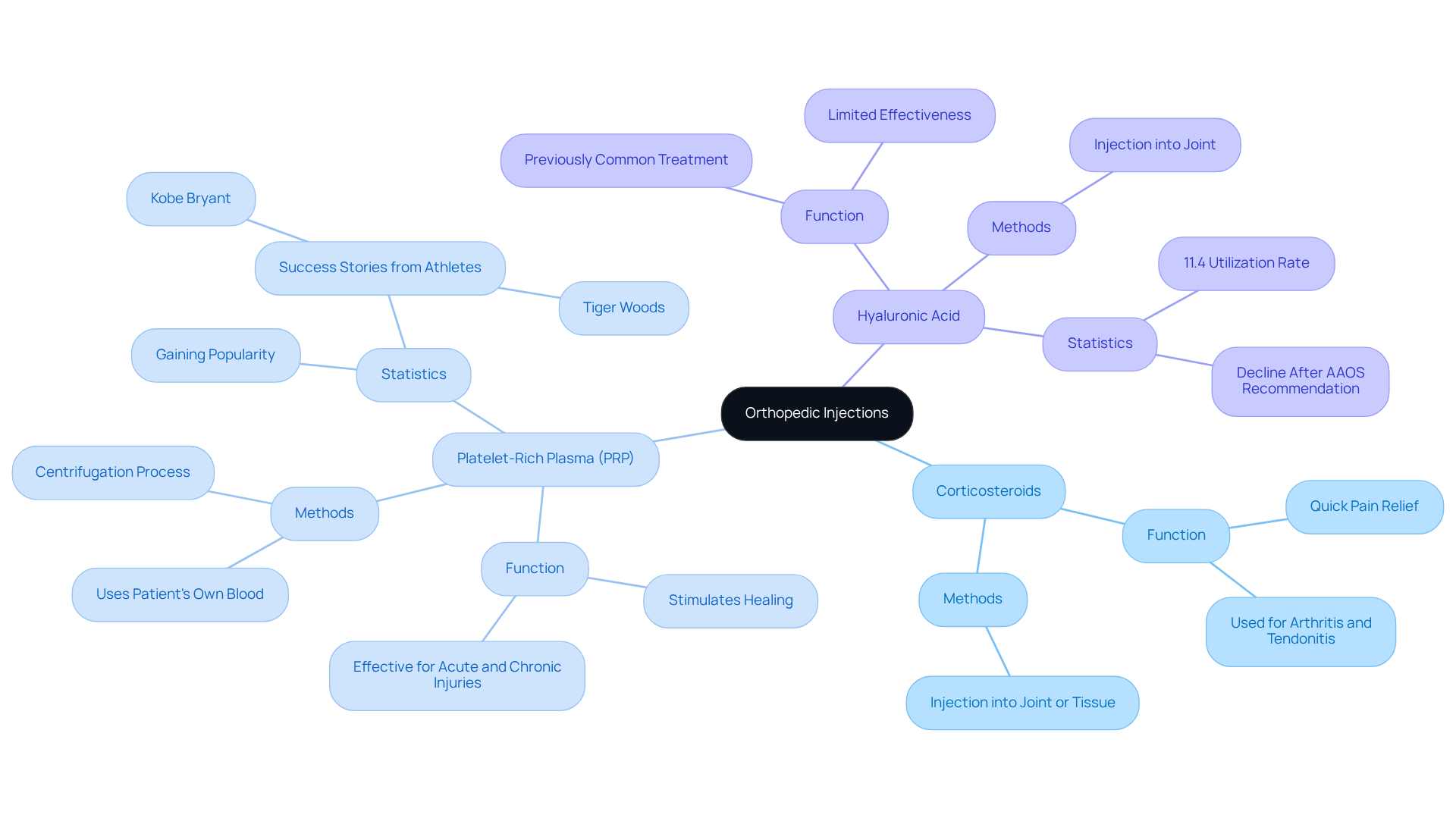 The central node represents the main topic of orthopedic injections. Each branch shows a different type of injection, and the sub-branches provide additional details about their uses and effectiveness. This layout helps you see how each type relates to the overall theme and understand their unique roles in treatment.
