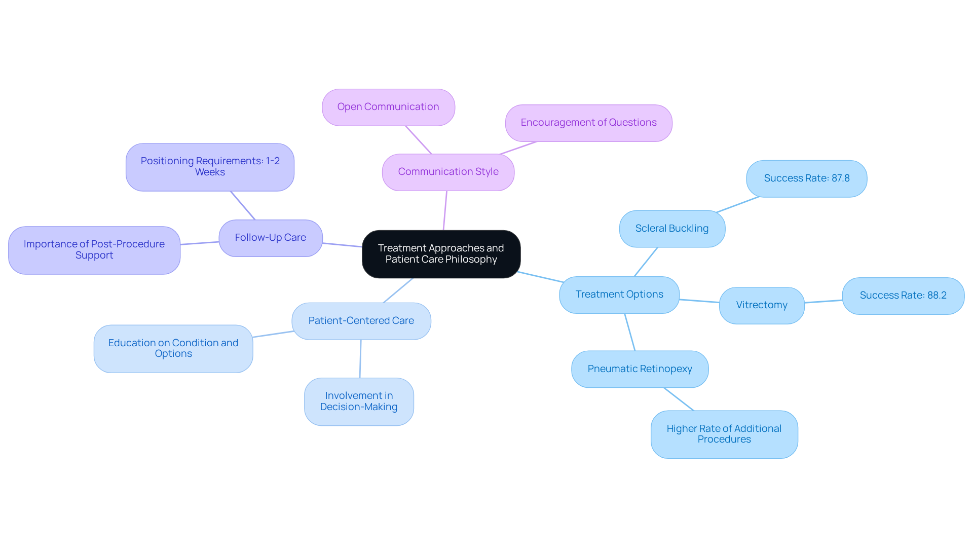 This mindmap illustrates the key aspects of selecting a retinal detachment doctor. Start at the center with the main theme, then explore each branch to see the different treatment options, the importance of patient-centered care, follow-up care considerations, and effective communication styles. Each branch helps you understand how these elements contribute to a successful treatment experience. This mindmap illustrates the key aspects of selecting a retinal detachment doctor. Start at the center with the main theme, then explore each branch to see the different treatment options, the importance of patient-centered care, follow-up care considerations, and effective communication styles. Each branch helps you understand how these elements contribute to a successful treatment experience.