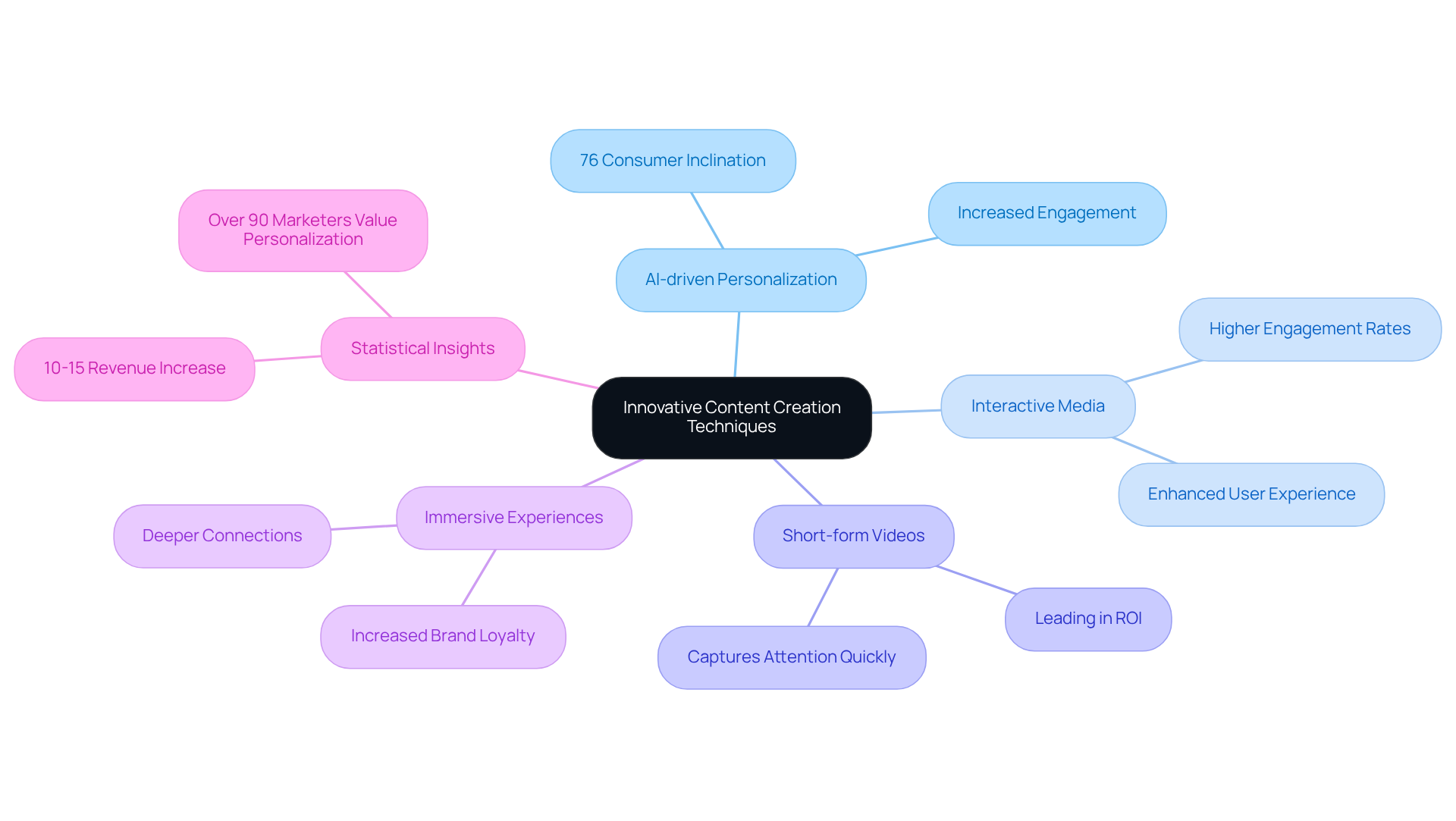 The central node represents the main theme, while the branches show different techniques and their benefits. Follow the branches to see how each technique contributes to enhancing audience engagement.