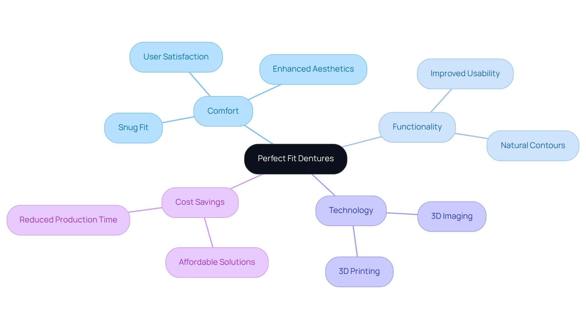 The central node represents the main topic, while the branches show different aspects of perfect fit dentures. Each branch highlights specific benefits and features, making it easy to understand how they improve upon traditional options.