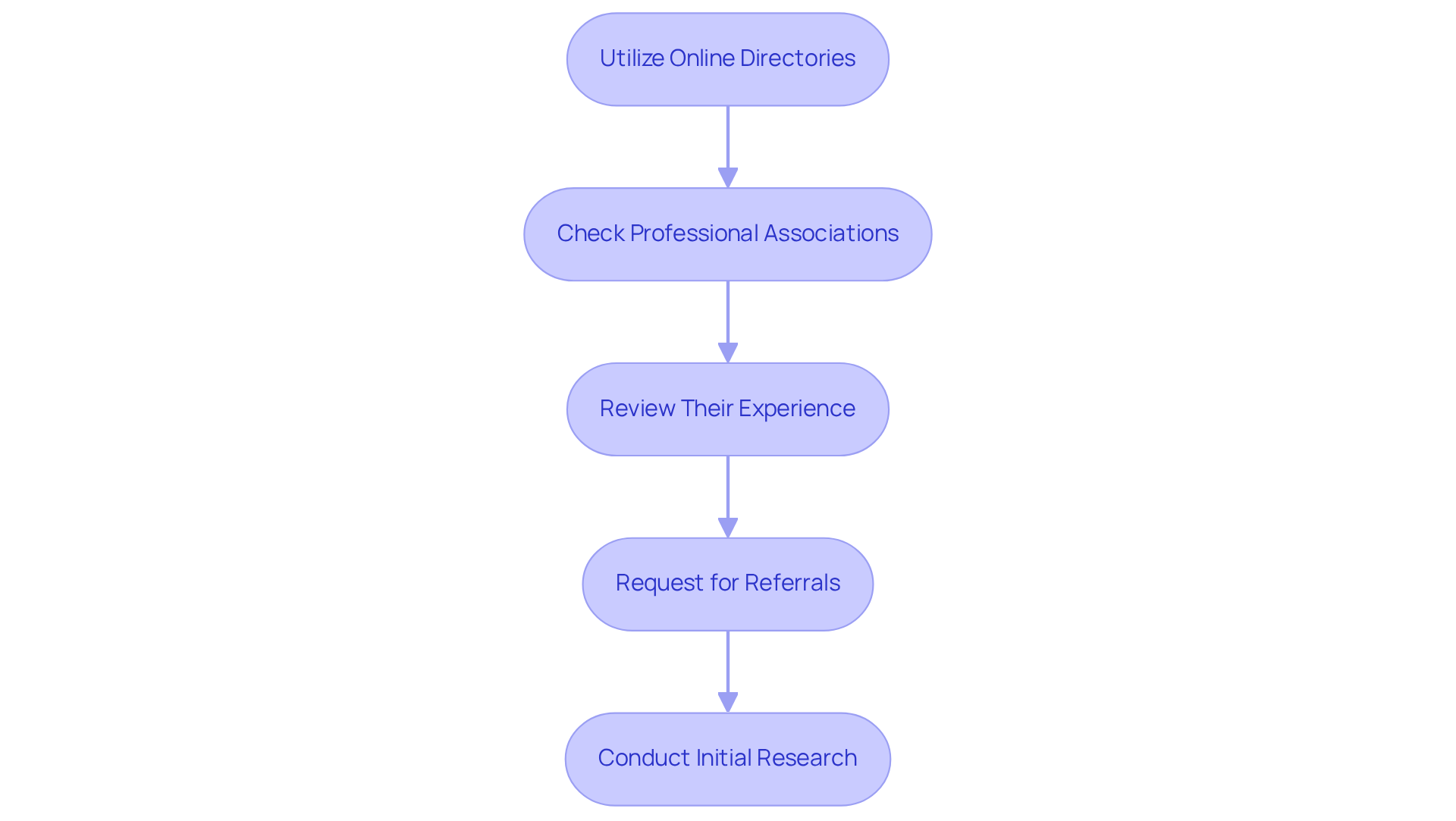 Each box represents a step you should take to find the right lawyer for your business. Follow the arrows to see the order of actions you need to complete for thorough research.