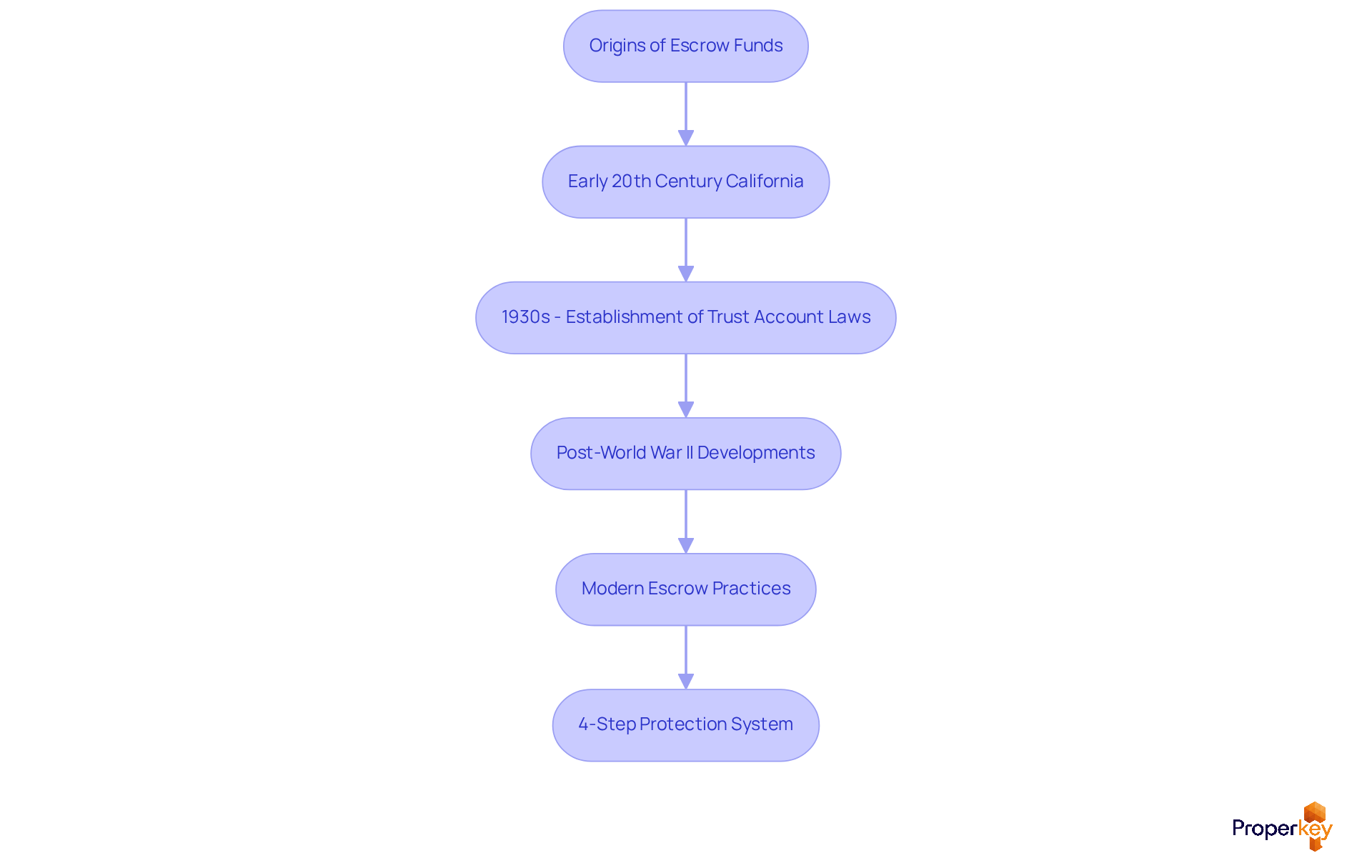 This flowchart shows the journey of escrow funds from their origins to modern practices. Each box represents a key milestone in the evolution, and the arrows guide you through the timeline of changes and developments in the escrow process.