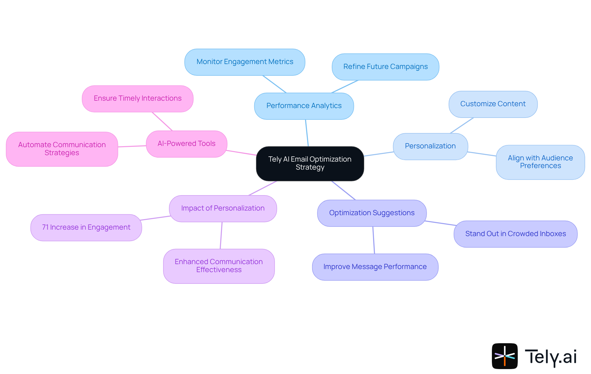 Start at the center with Tely AI's strategy, then explore each branch to see key components that help improve email messaging. Each color represents a different focus area, showing how they all work together to enhance communication.