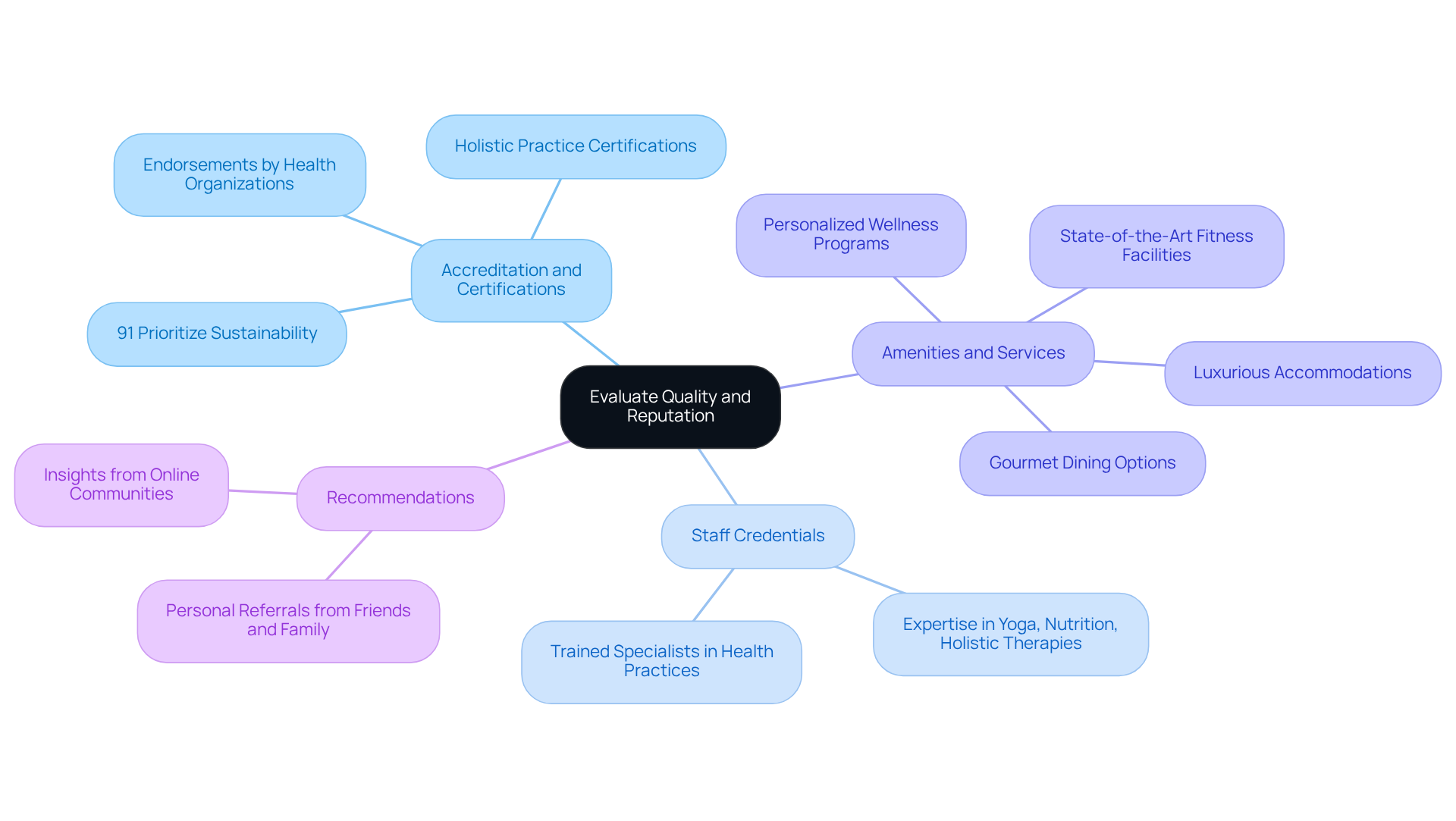 The central node represents the main topic, while the branches show the different criteria to consider. Each sub-branch provides specific details or statistics that enhance your understanding of what to look for in a health getaway.