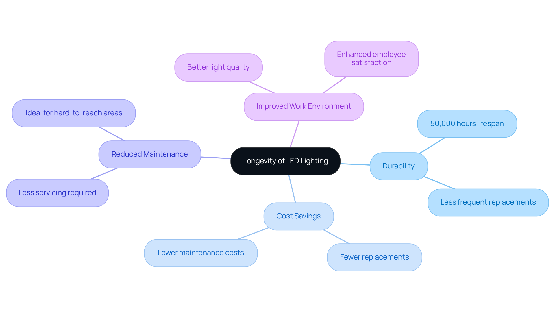 The central node represents the main topic of LED longevity, while the branches show the various benefits that come from using LED fixtures. Each color-coded branch helps you quickly identify different aspects of the advantages.