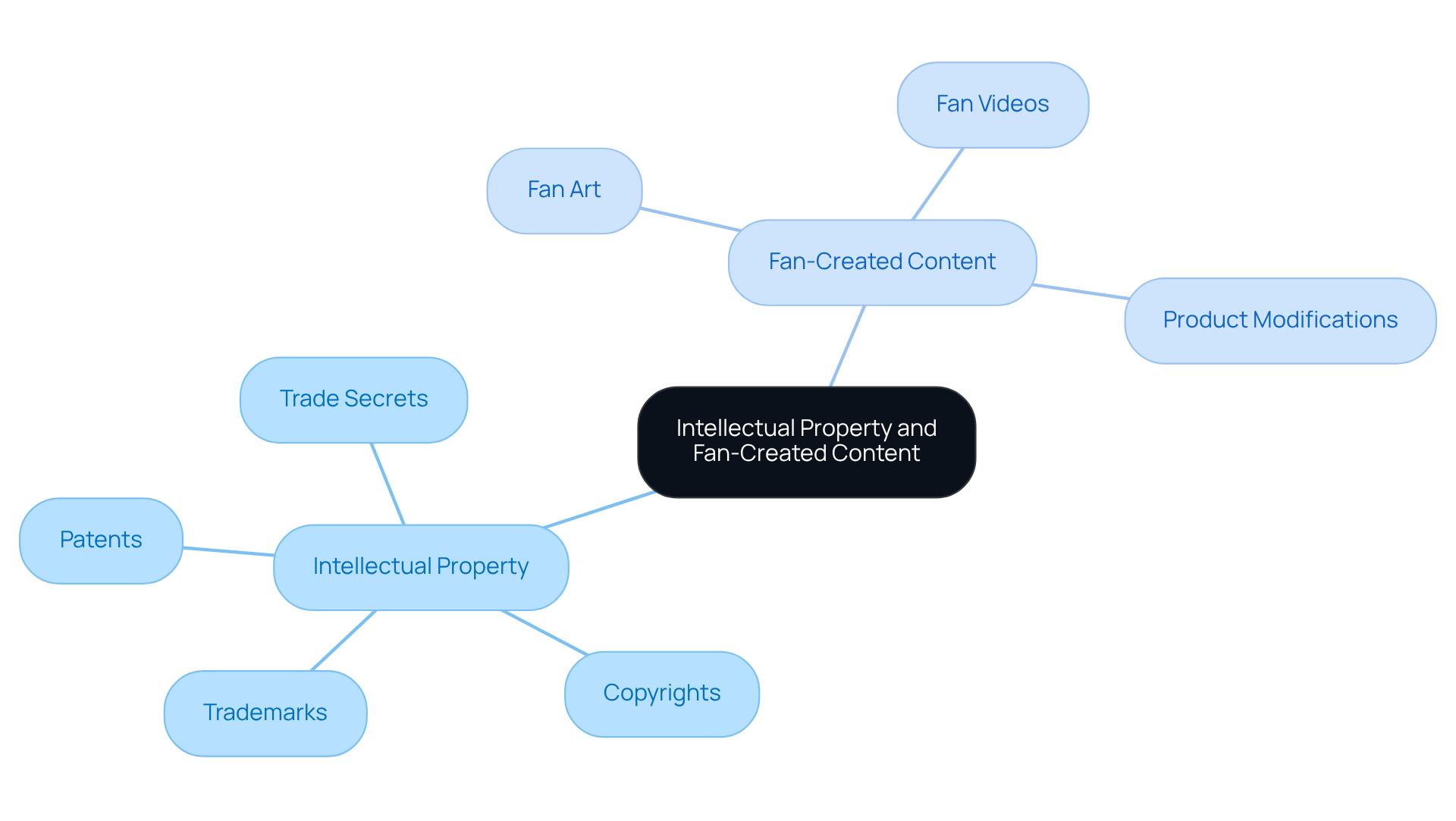 The central node represents the main topic, while the branches show the two key areas: official Intellectual Property and unofficial Fan-Created Content. Each sub-branch provides specific examples or types within those categories. The central node represents the main topic, while the branches show the two key areas: official Intellectual Property and unofficial Fan-Created Content. Each sub-branch provides specific examples or types within those categories.