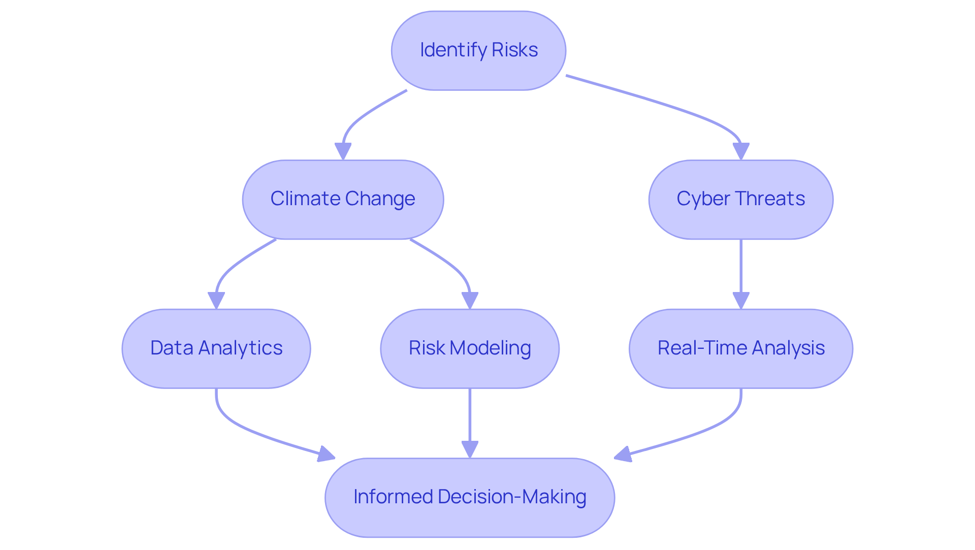 This flowchart shows how Allianz identifies and addresses risks. Each step leads to the next, illustrating how they use data and technology to make informed decisions about underwriting. This flowchart shows how Allianz identifies and addresses risks. Each step leads to the next, illustrating how they use data and technology to make informed decisions about underwriting.