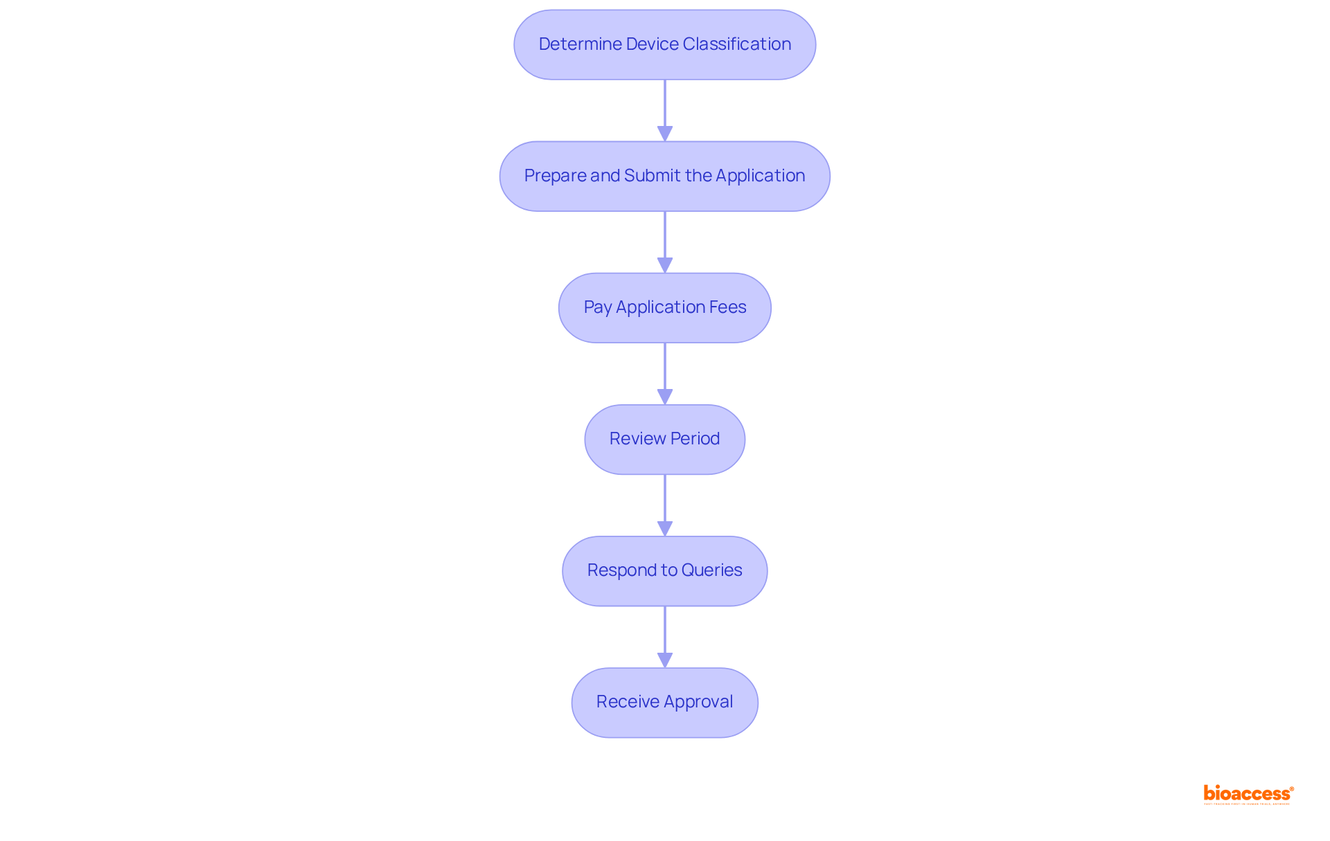 Each box represents a crucial step in getting your device approved by INVIMA. Follow the arrows to see how each step connects to the next, guiding you from classification to final approval.