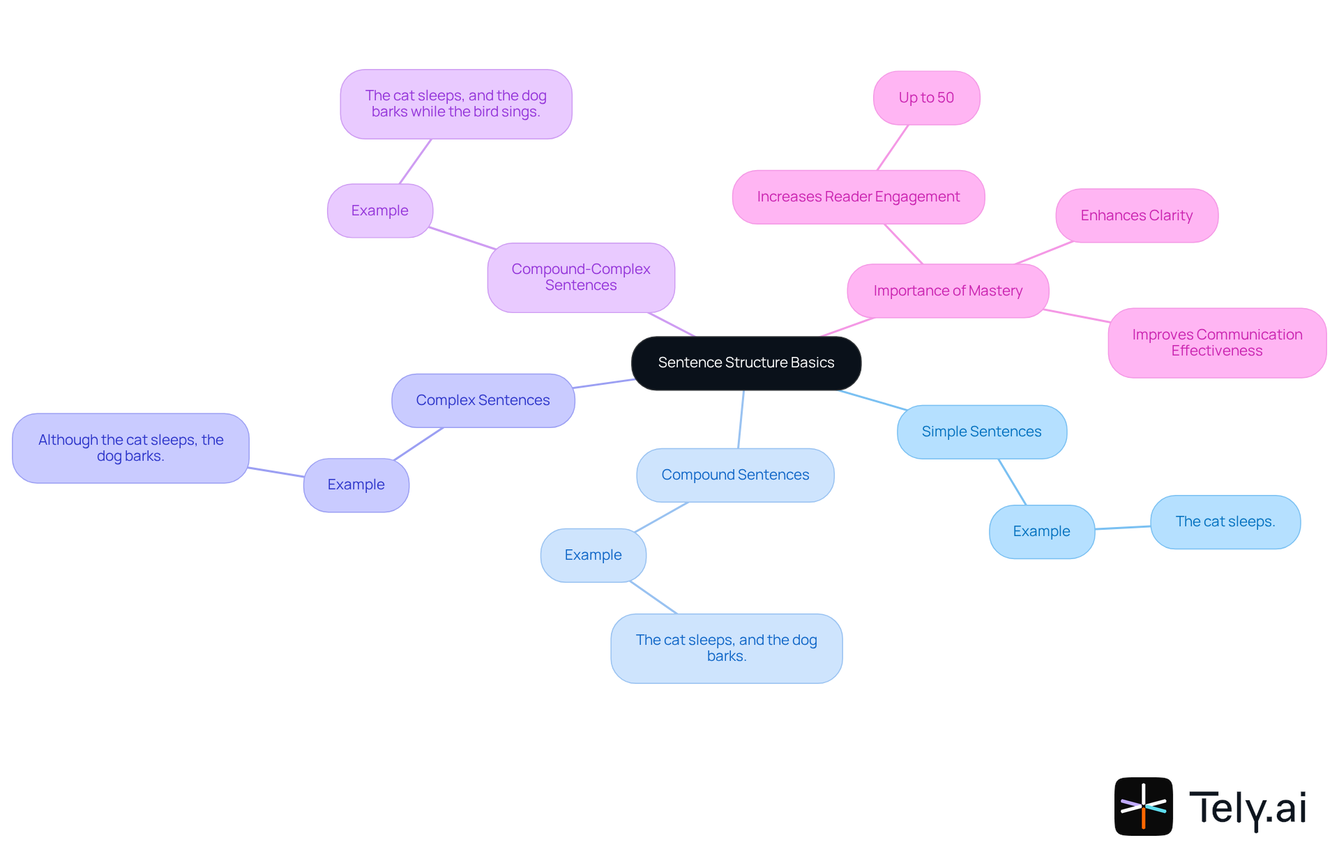 The central node represents the main topic of sentence structure, while the branches show the different types of sentences. Each type has examples to illustrate its structure, helping you grasp the concept more easily. The central node represents the main topic of sentence structure, while the branches show the different types of sentences. Each type has examples to illustrate its structure, helping you grasp the concept more easily.