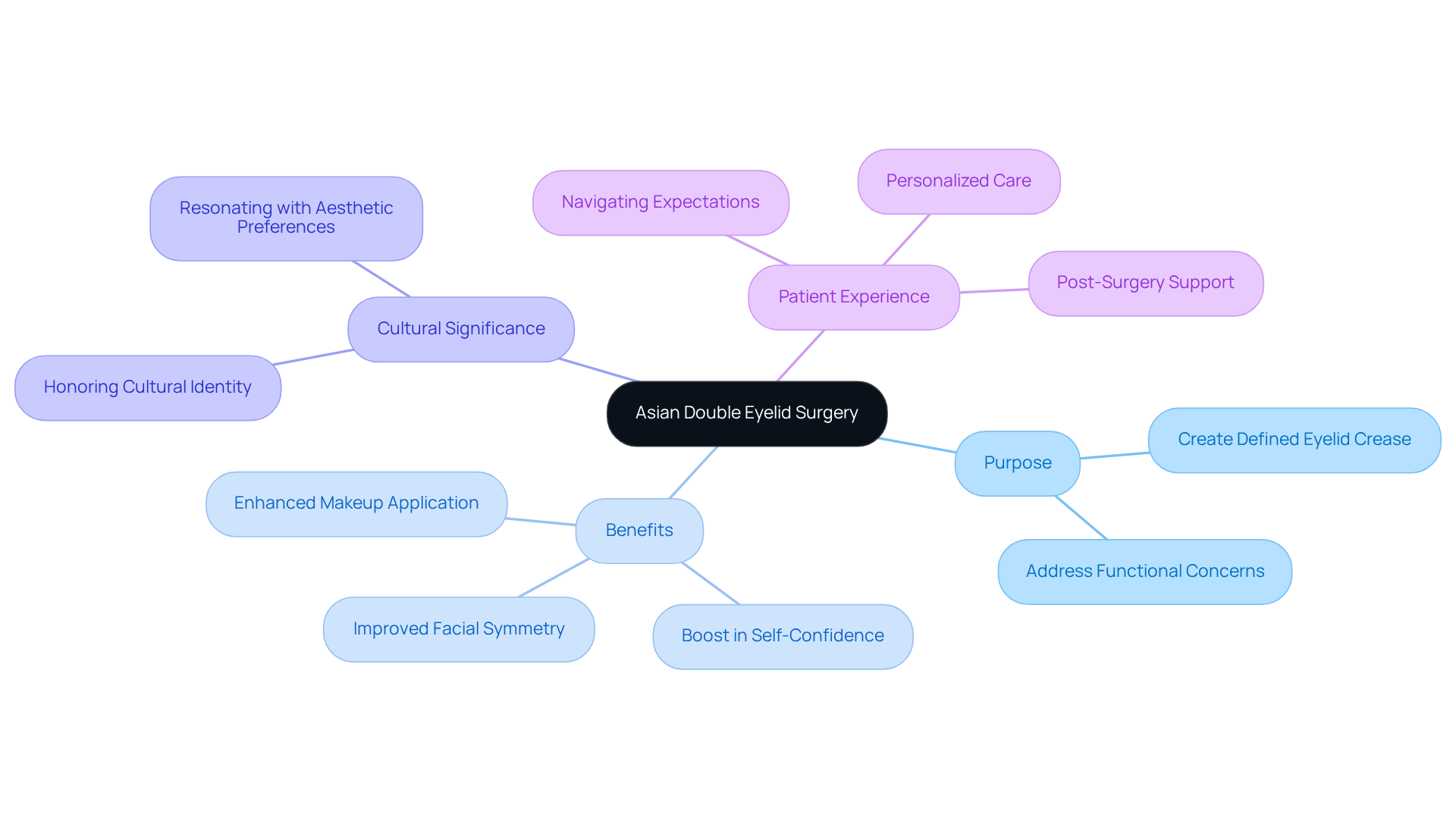 The central node represents the surgery itself, while the branches show its various purposes and benefits. Each color-coded branch helps you see how different aspects relate to the overall theme.