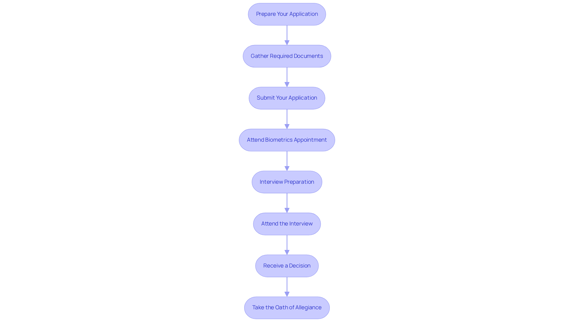 Each box represents a step you need to take to become a U.S. citizen. Follow the arrows to see how each step leads to the next, guiding you through the entire process.