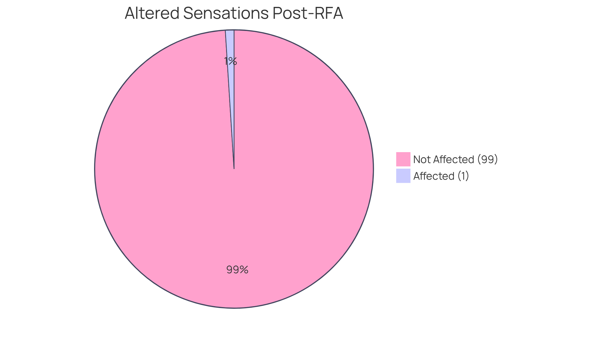 This chart shows how many people experience numbness or tingling after the procedure. The small red slice represents the 1% who feel these sensations, while the large green slice shows the 99% who do not. It's a visual way to understand how common these feelings are.