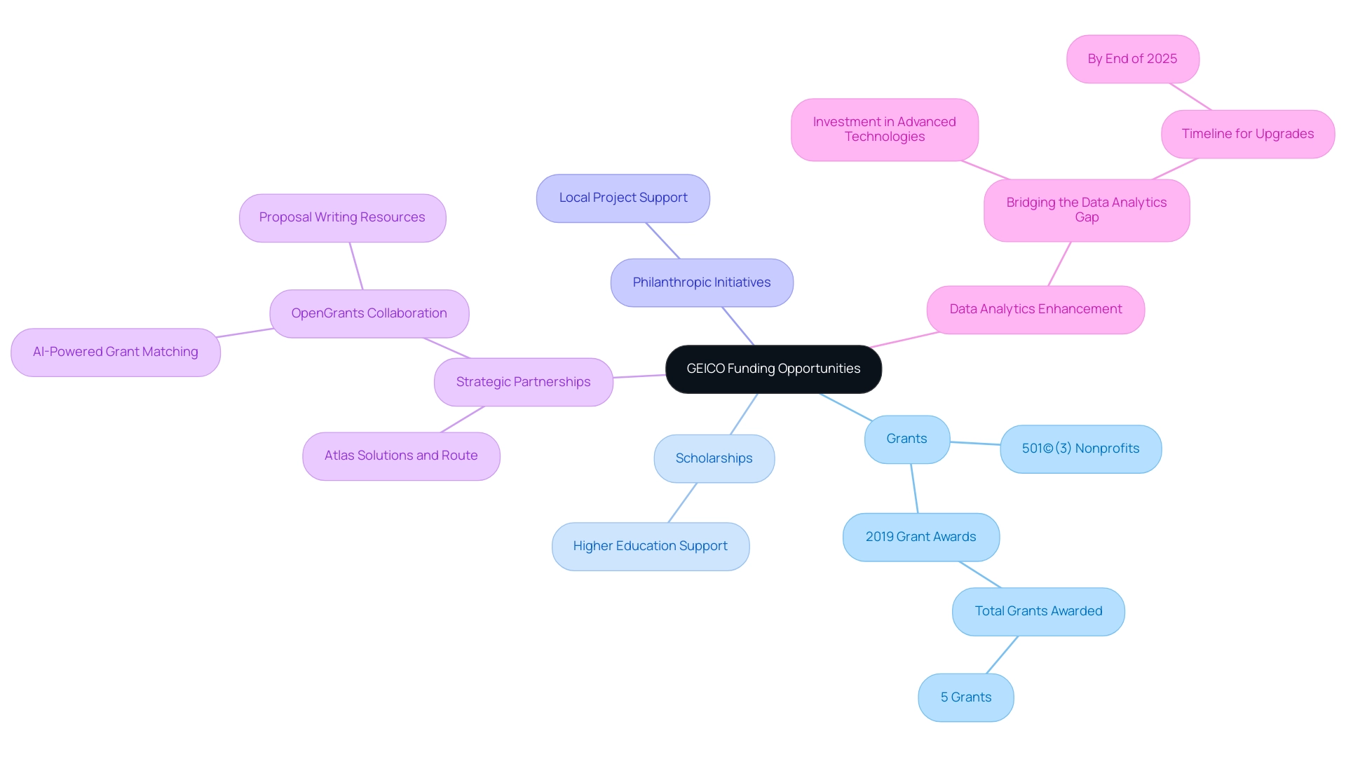 The central node represents the overall theme, with branches indicating major funding categories and sub-branches detailing specific initiatives and collaborations. The central node represents the overall theme, with branches indicating major funding categories and sub-branches detailing specific initiatives and collaborations.