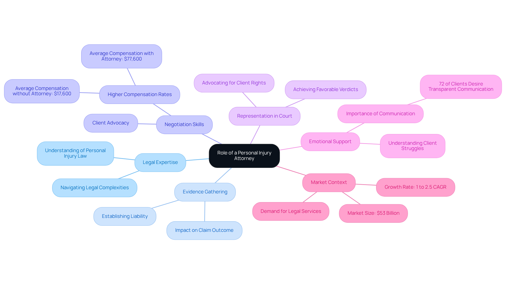 This mindmap illustrates the various roles a personal injury attorney plays in supporting clients. Each branch represents a key function, and the sub-branches provide additional details or statistics related to that role. Follow the branches to understand how each aspect contributes to the overall support and representation provided by an attorney.