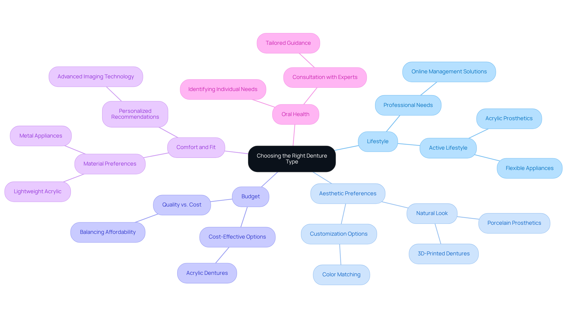The central node represents the main decision of choosing a denture type. Each branch shows a key factor to consider, with further details branching out to provide more context. This helps you see all the important aspects at a glance.