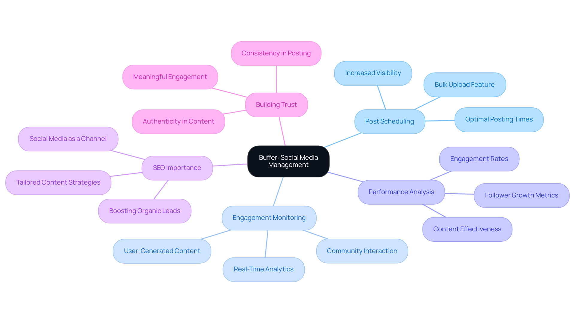 The central node represents Buffer's overall impact on social media management, while the branches show specific features and benefits that contribute to better online visibility and engagement.