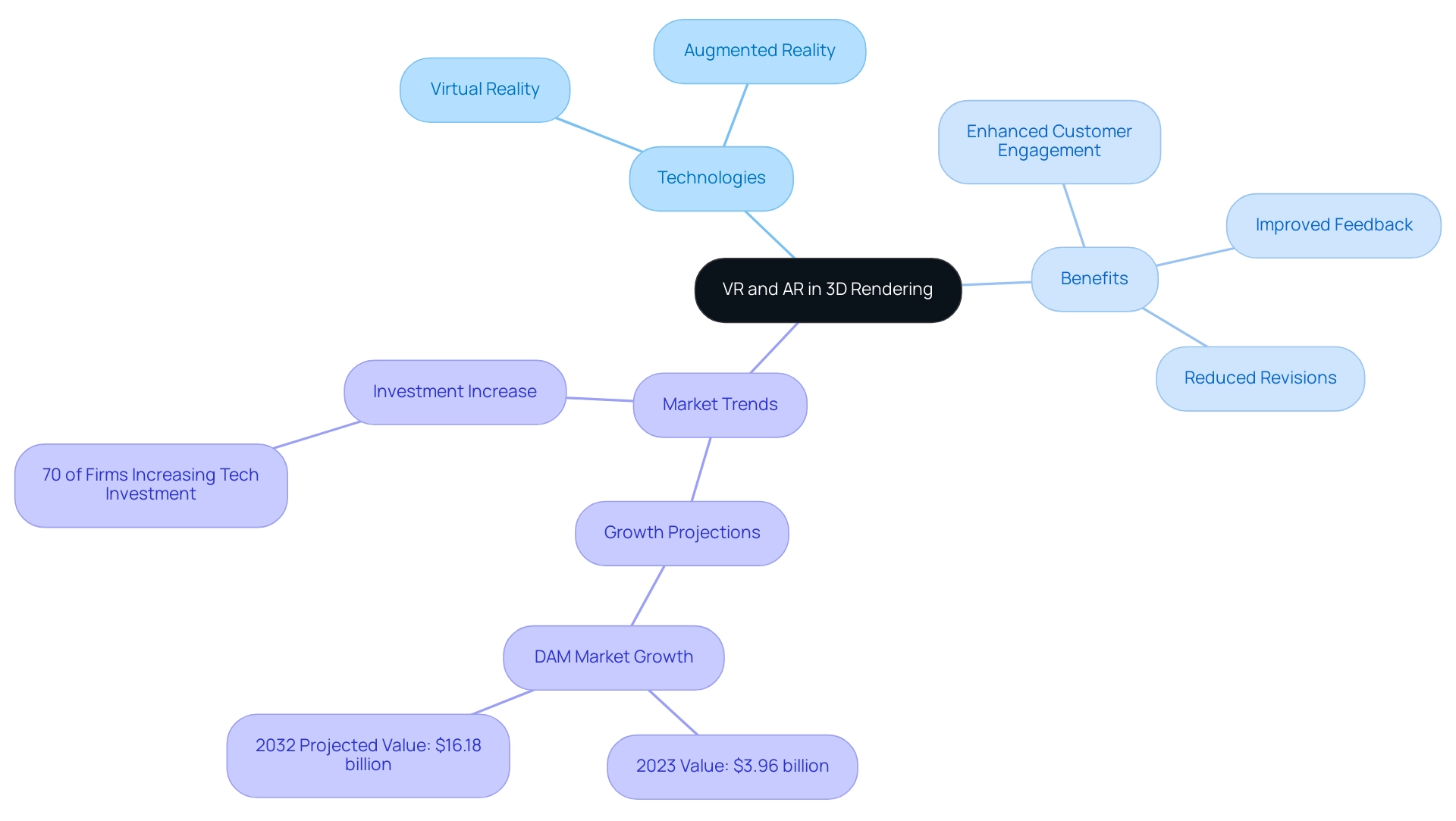 The central node represents the focus on VR and AR, with branches indicating technologies, benefits, and market trends, differentiated by color.