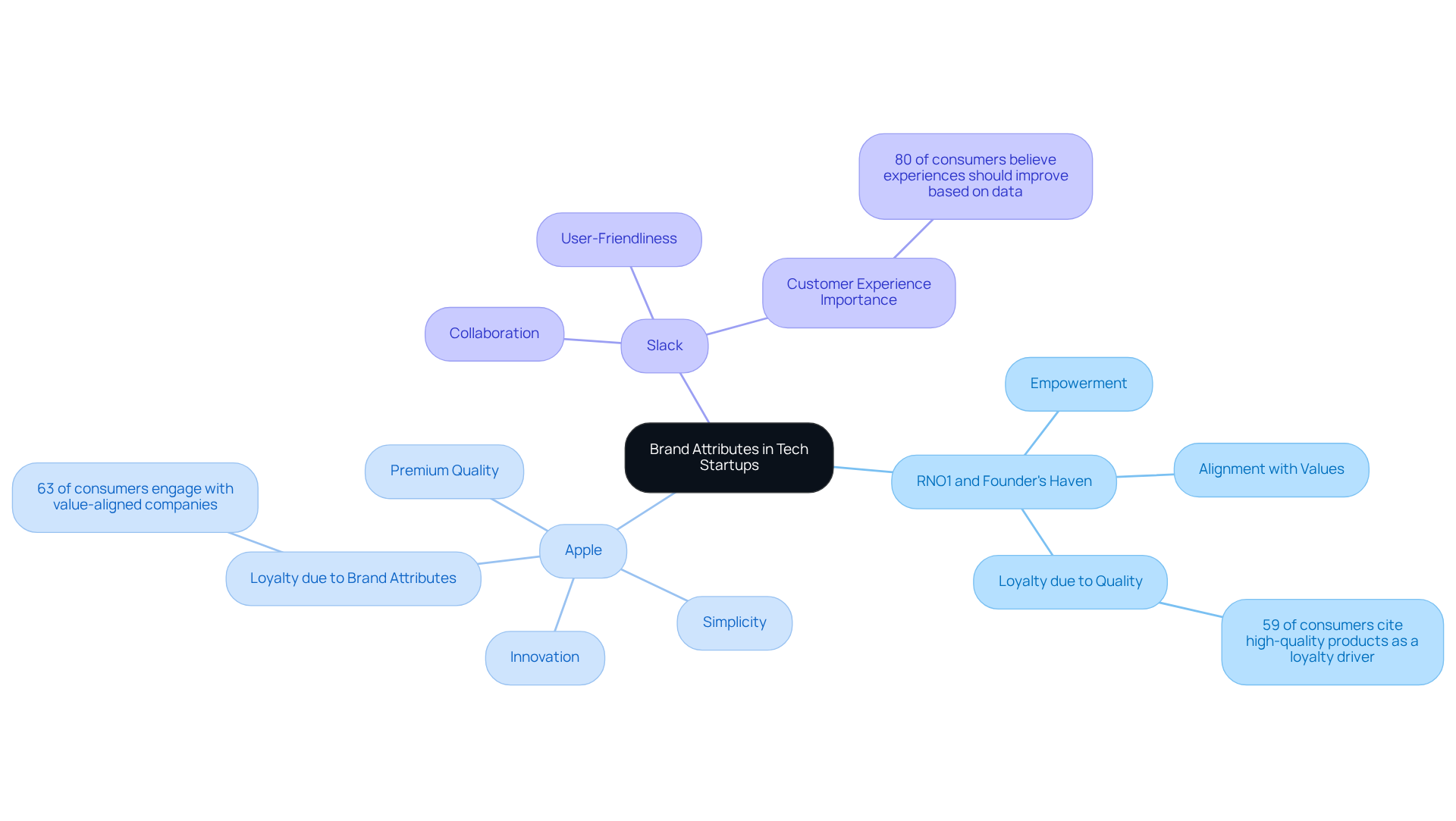 The central node represents the overall theme of brand attributes. Each branch shows a different tech startup and its unique attributes, with statistics that highlight the importance of these attributes in building customer loyalty.