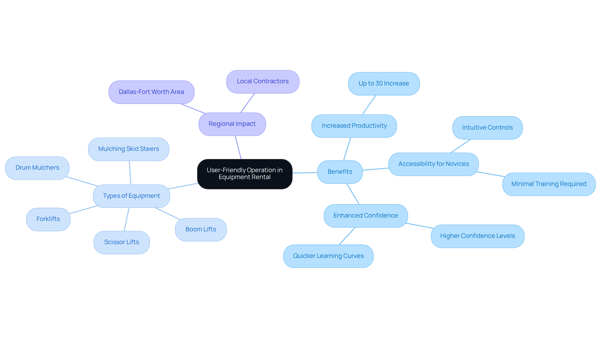 This mindmap illustrates how user-friendly machinery benefits operators of all skill levels. Start at the center with the main idea, then explore the branches to see how it connects to productivity, types of equipment, and its impact in the DFW area.