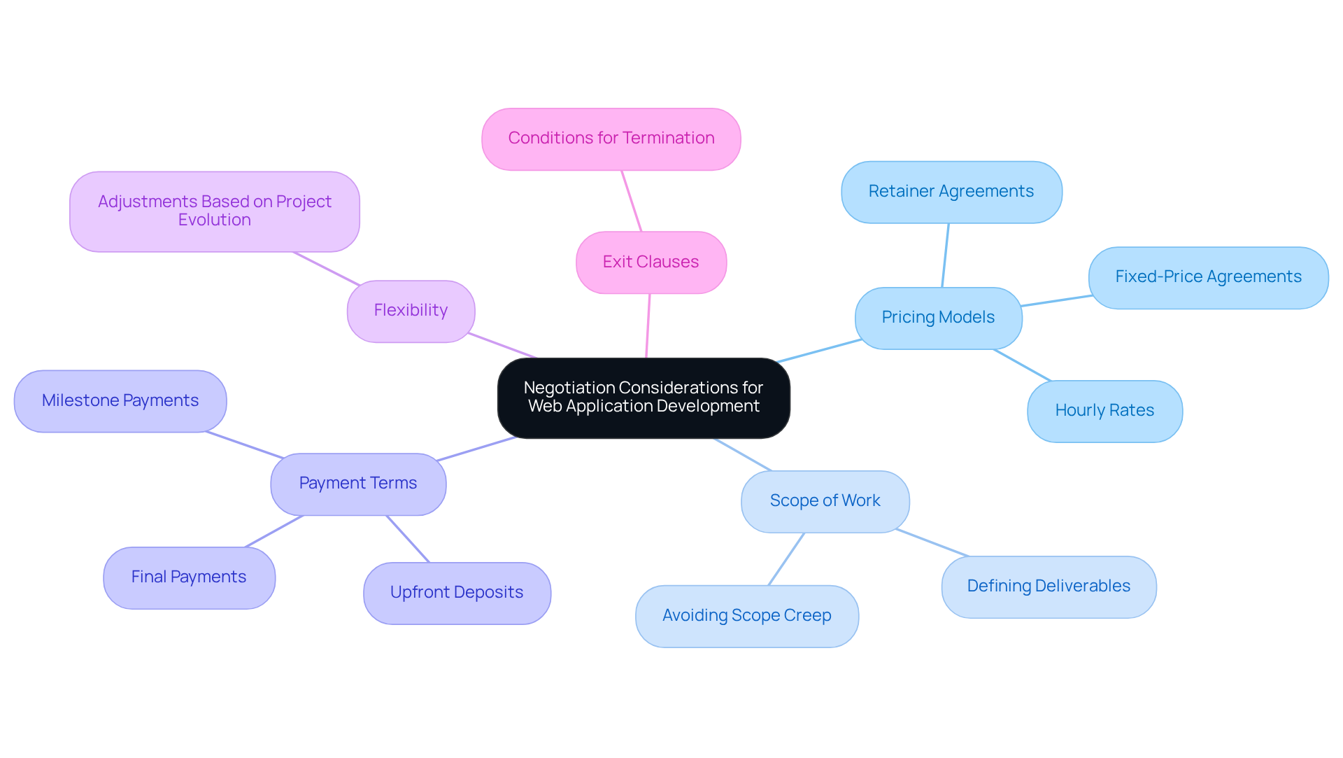 This mindmap starts with the main topic of negotiation considerations. Each branch represents a crucial aspect to think about when negotiating terms, helping you see how they connect and why they matter. This mindmap starts with the main topic of negotiation considerations. Each branch represents a crucial aspect to think about when negotiating terms, helping you see how they connect and why they matter.