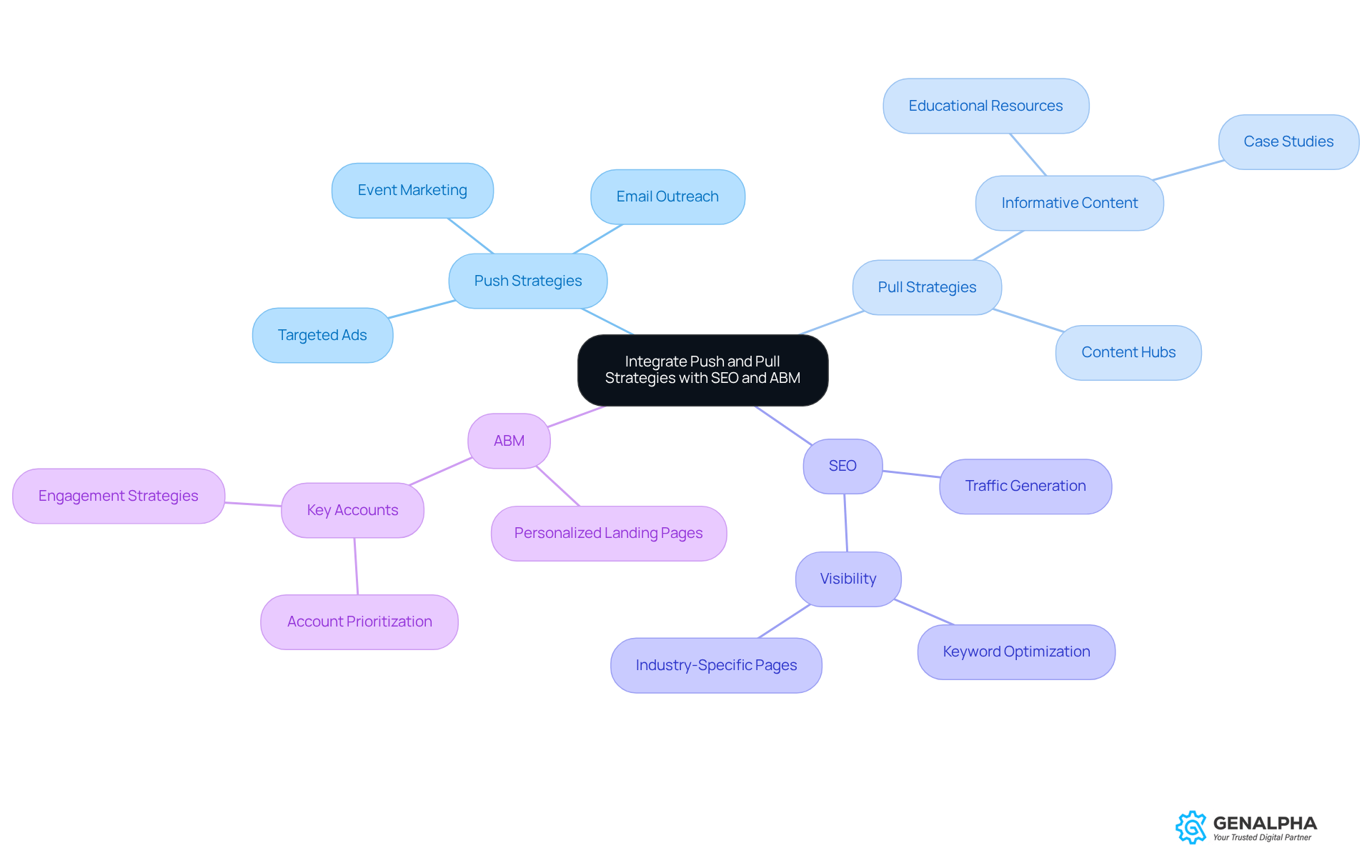 This mindmap shows how different marketing strategies connect. Start at the center with the main idea, then follow the branches to see how push and pull strategies, SEO, and ABM relate to each other and contribute to effective marketing.