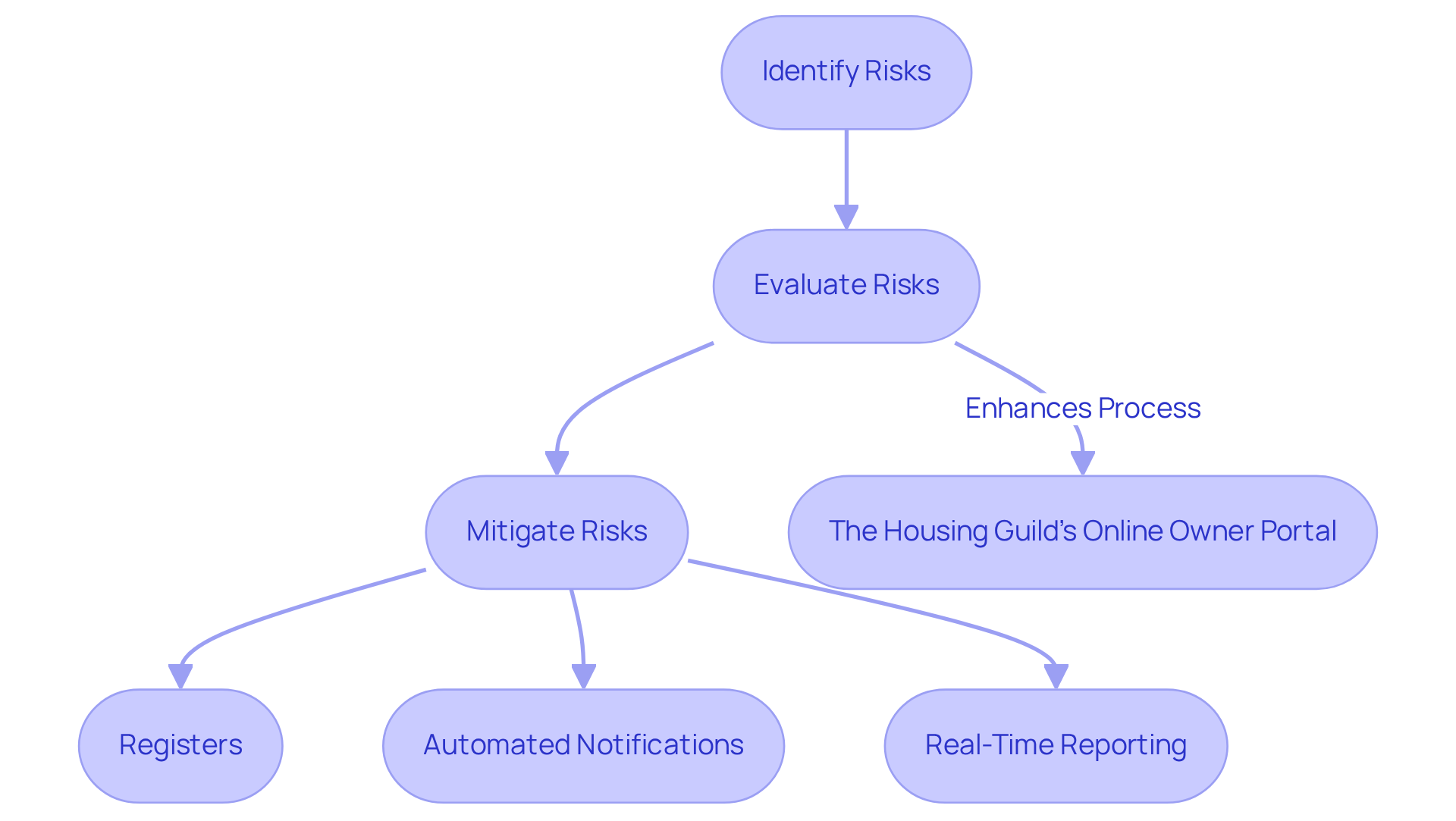 This flowchart shows the steps involved in managing risks in digital project management. Each box represents a stage in the process, and the arrows indicate the flow from identifying risks to mitigating them. The tools listed are resources that help in each stage, with the Online Owner Portal highlighted as a key solution for enhancing communication and management.