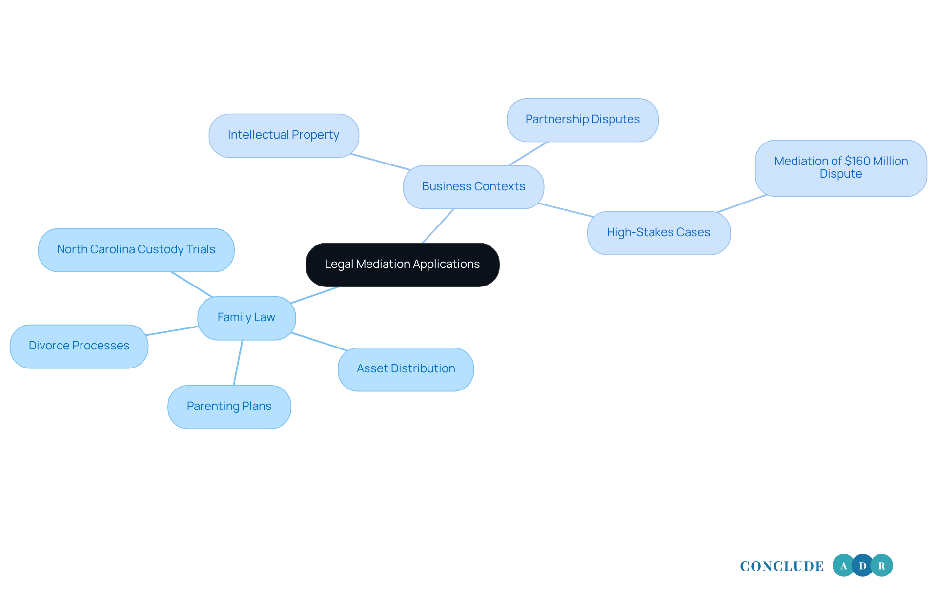 The central node represents legal mediation, while the branches show its applications in family and business contexts. Each sub-branch highlights specific examples or benefits, helping you understand how mediation can be tailored to different situations.