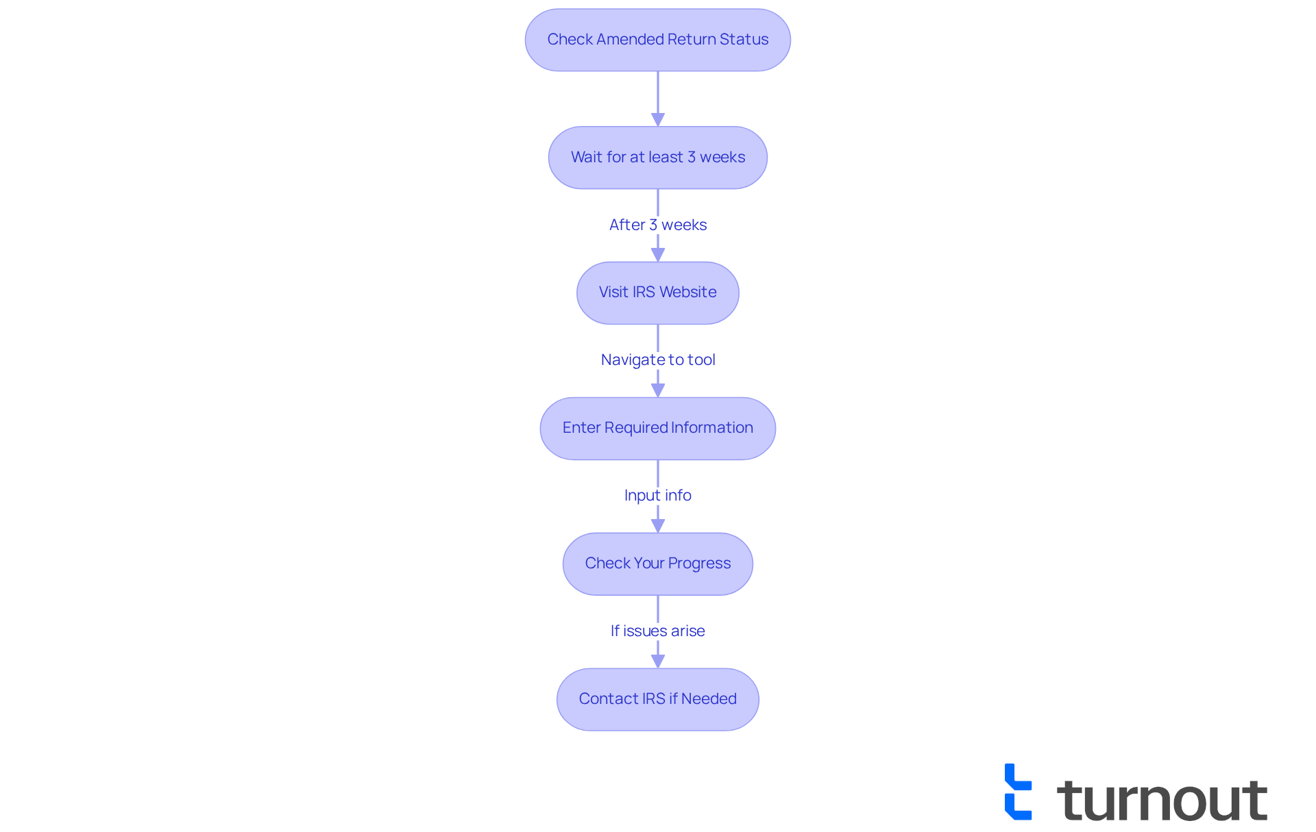 This flowchart guides you through the process of checking your amended return status. Start from the top and follow the arrows down to find out what to do at each stage. This flowchart guides you through the process of checking your amended return status. Start from the top and follow the arrows down to find out what to do at each stage.