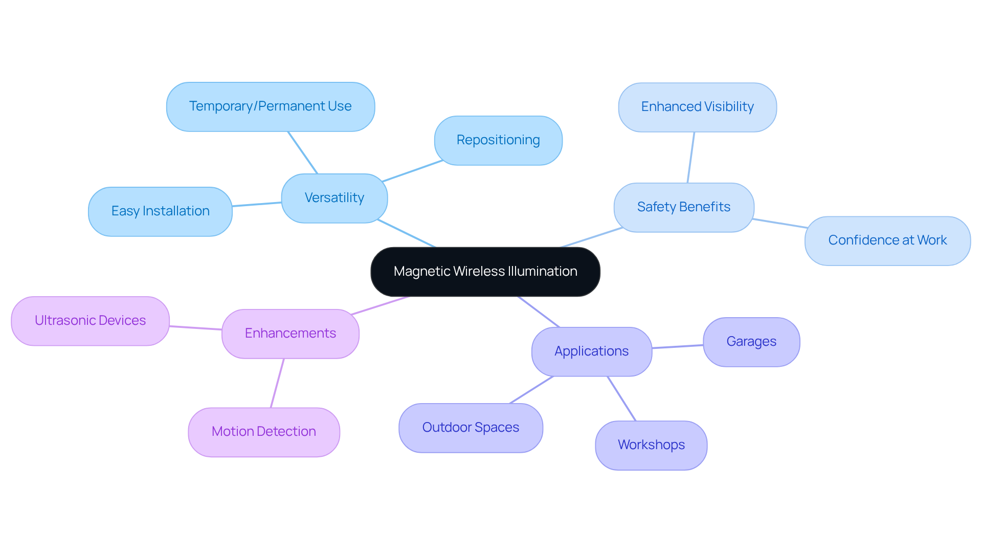 Start with the main idea in the center, then explore the branches that represent its advantages and uses. Each color-coded branch helps you see how different aspects of magnetic wireless lighting connect and contribute to its overall effectiveness.