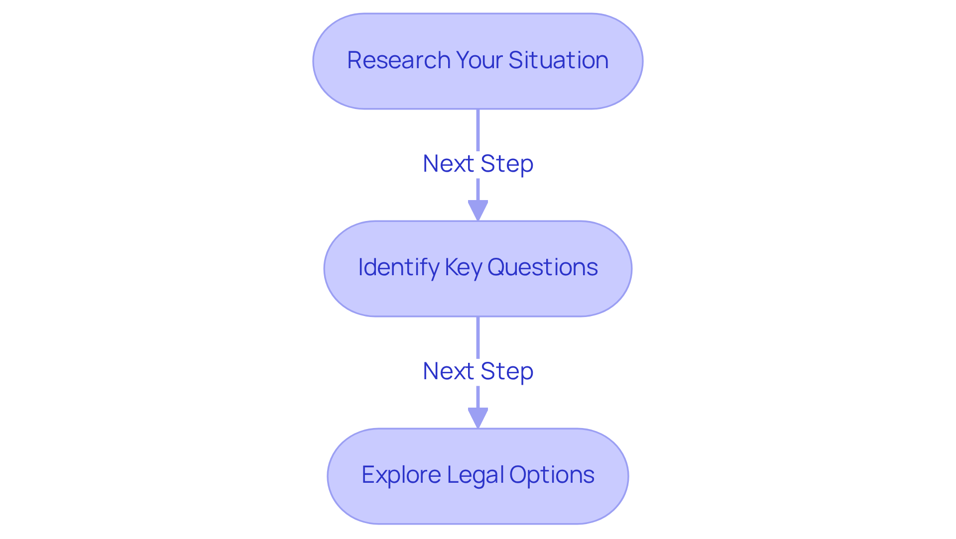 This flowchart guides you through the essential steps to take control of your immigration situation. Start at the top and follow the arrows to see what you should do next - from researching your case to preparing questions and exploring your legal options.